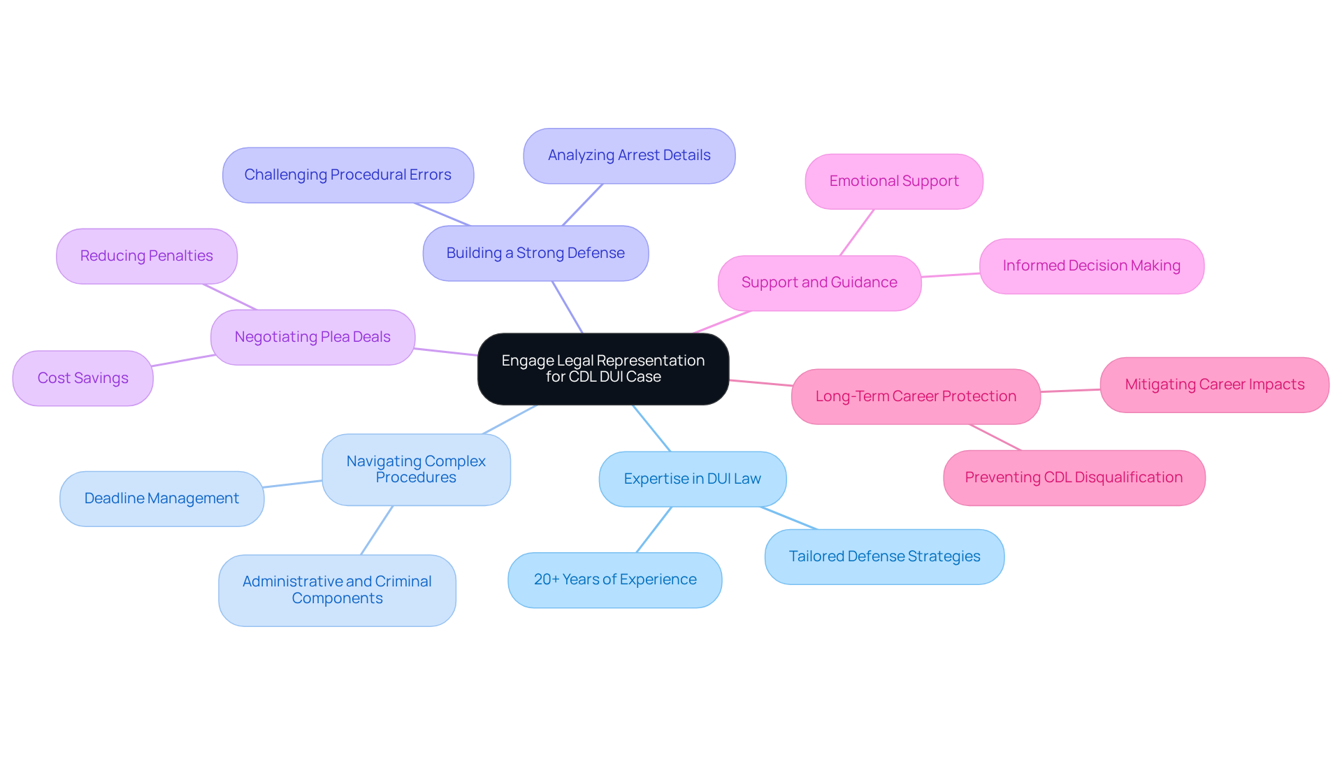 This mindmap illustrates why hiring a qualified attorney is crucial for CDL DUI cases. Each branch represents a key reason, showing how they connect back to the central idea of legal support. Follow the branches to understand the various aspects of legal representation and their significance.