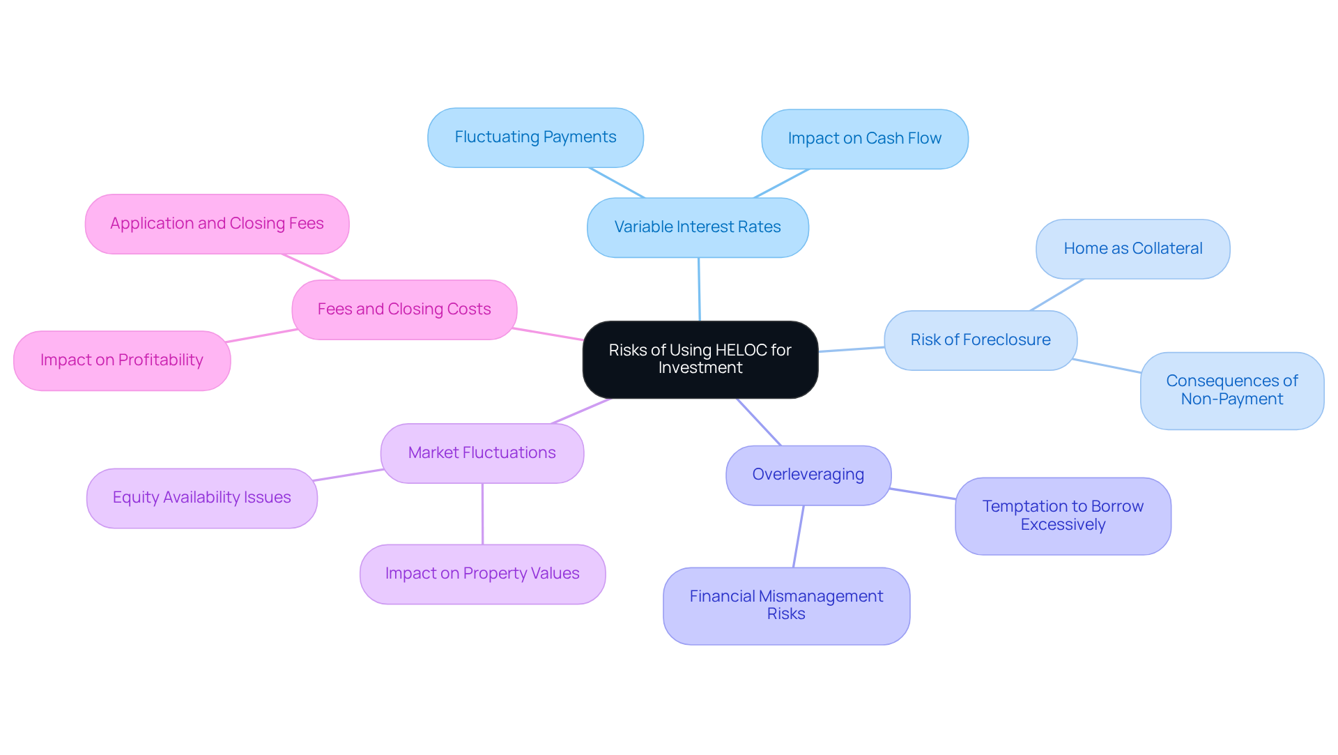 The central node represents the overall risks of HELOCs for investments. Each branch highlights a specific risk, and you can explore further details by following the sub-branches. This helps you understand the potential pitfalls of using HELOCs in real estate investing.