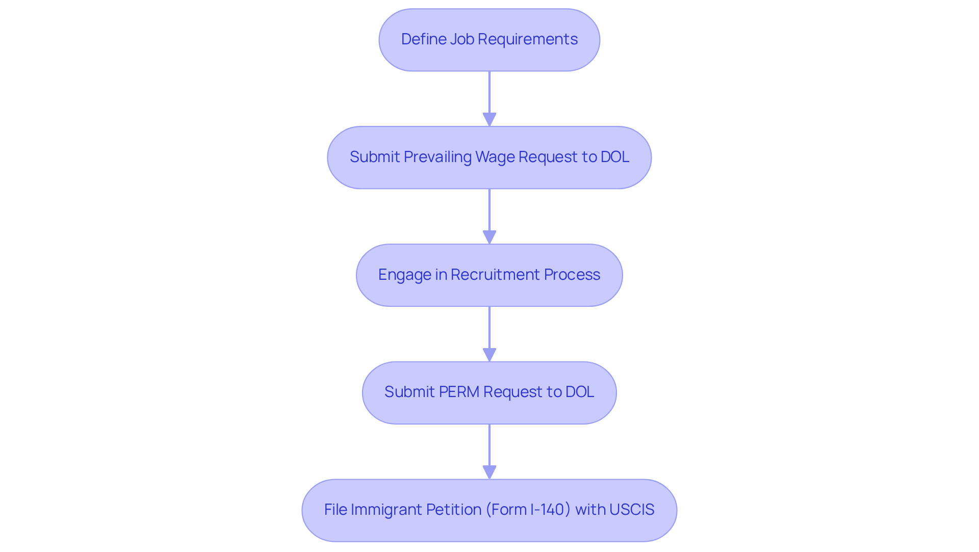 Each box represents a step in the PERM process. Follow the arrows to see how each step leads to the next, guiding you through the journey to secure permanent residency.