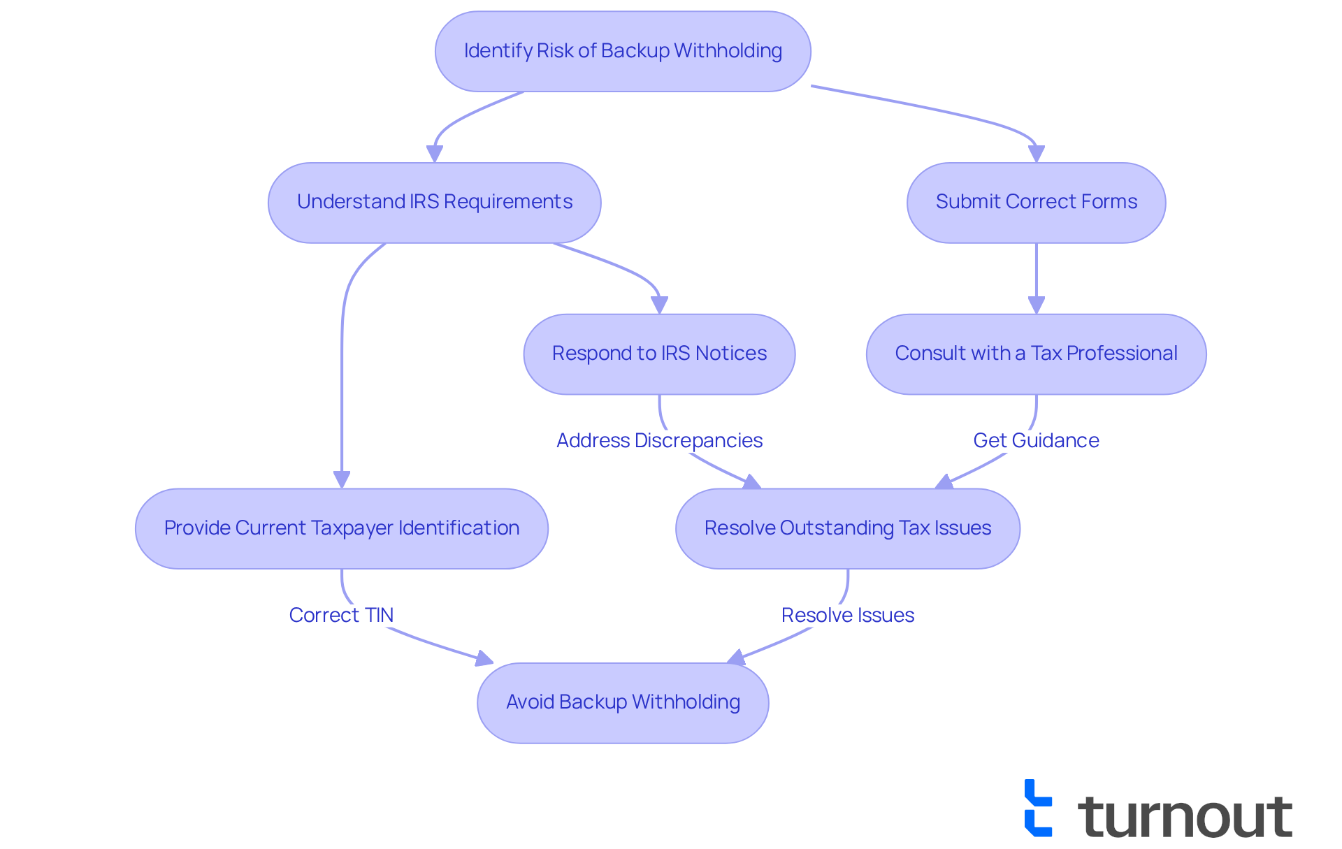 Each box represents a step or action you need to take to avoid or resolve backup withholding issues. Follow the arrows to see the path you should take — each action builds on the previous one to help you navigate the process efficiently.