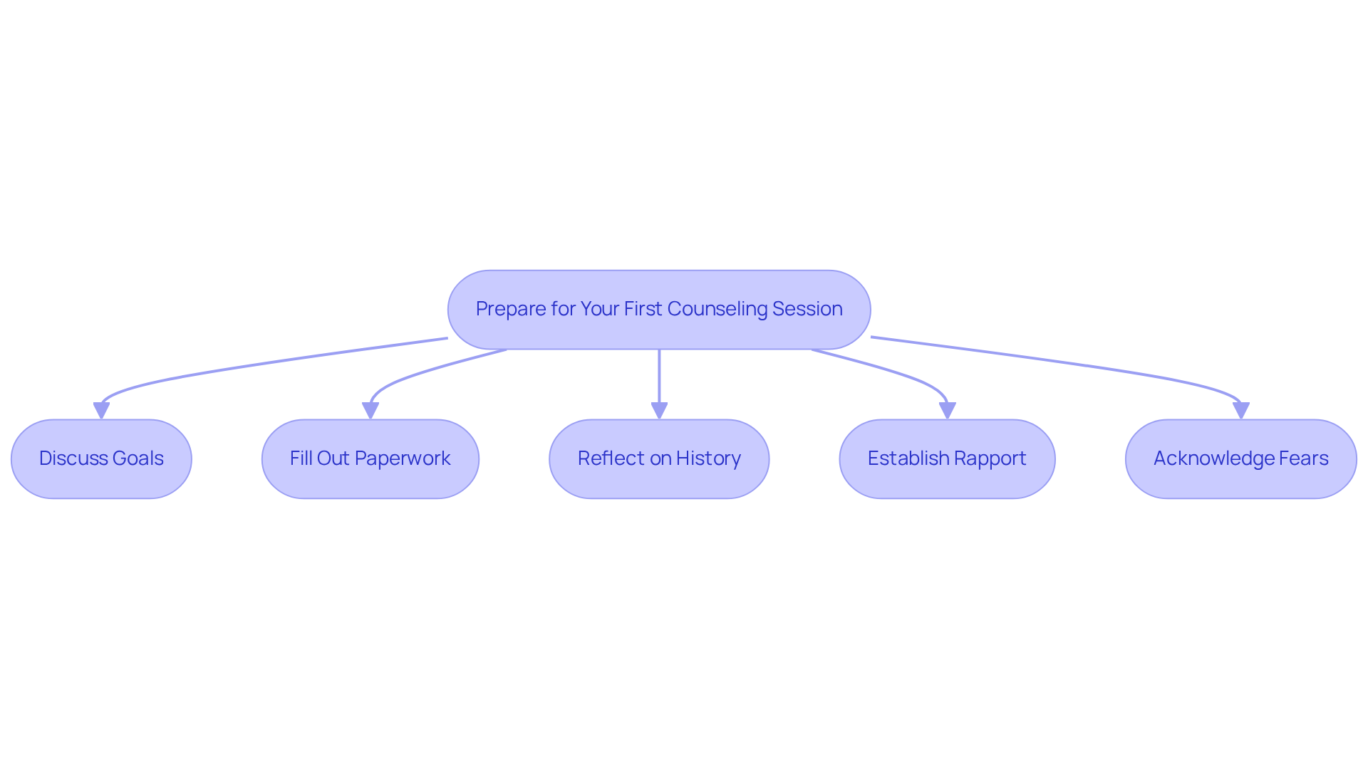 This flowchart guides you through the essential steps to get ready for your first counseling session. Each box represents an important action to take, helping you feel more prepared and comfortable as you embark on this journey together. This flowchart guides you through the essential steps to get ready for your first counseling session. Each box represents an important action to take, helping you feel more prepared and comfortable as you embark on this journey together.