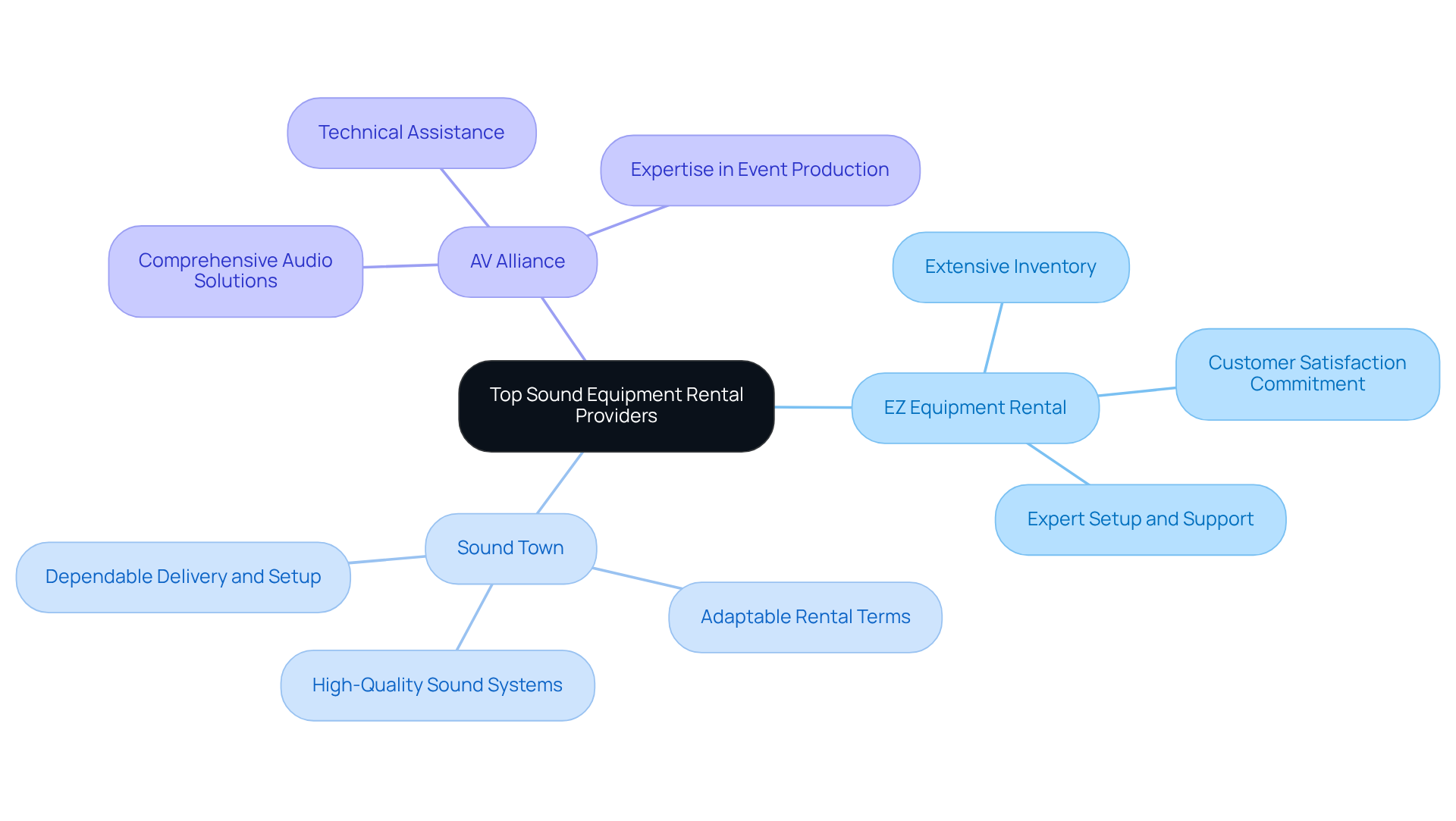 The central node represents the main topic, while each branch shows a different provider. Sub-branches highlight their unique features, helping you compare them at a glance.