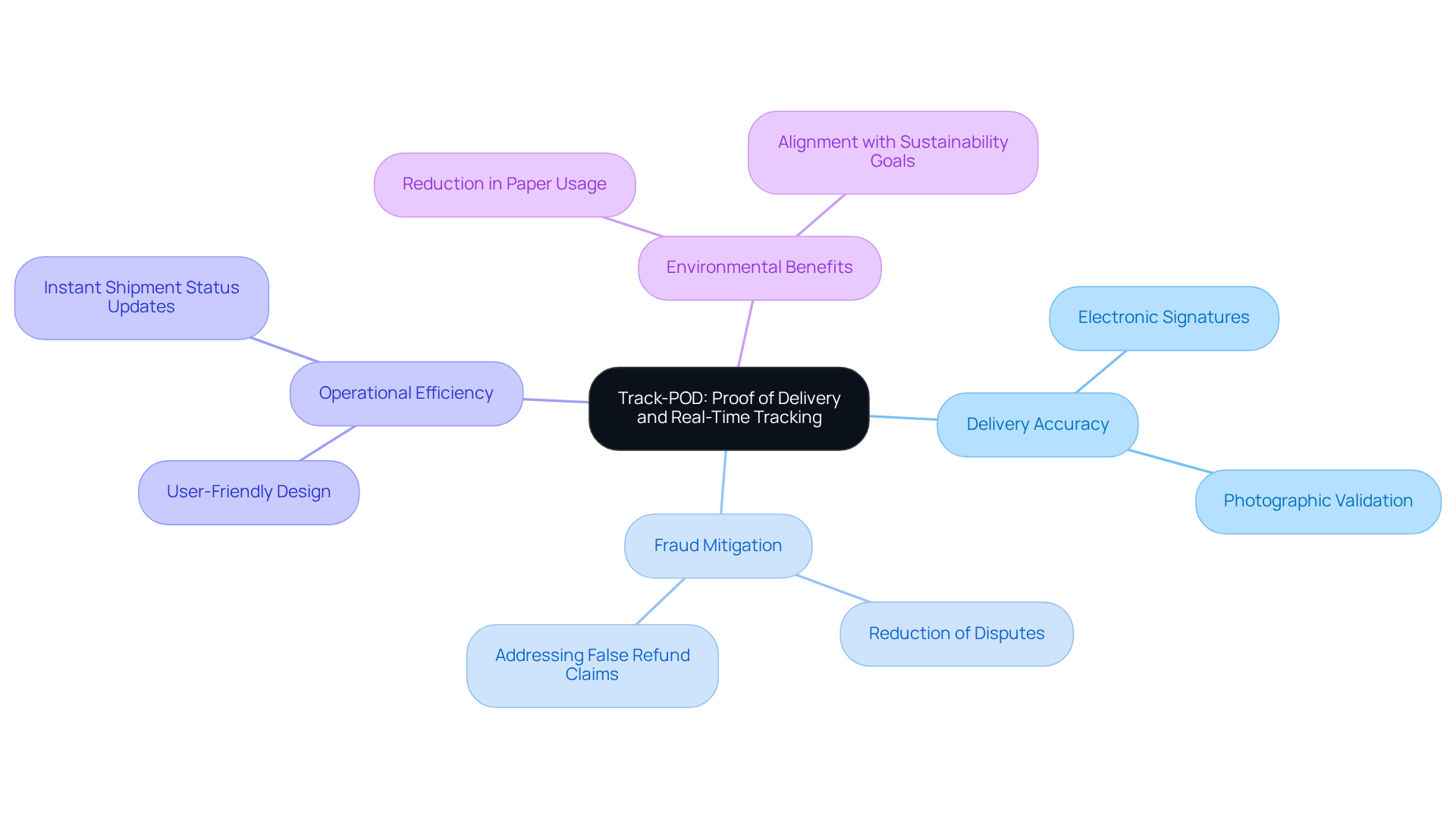 Start at the center with Track-POD, then explore each branch to see how it enhances delivery processes, reduces fraud, and supports sustainability efforts.