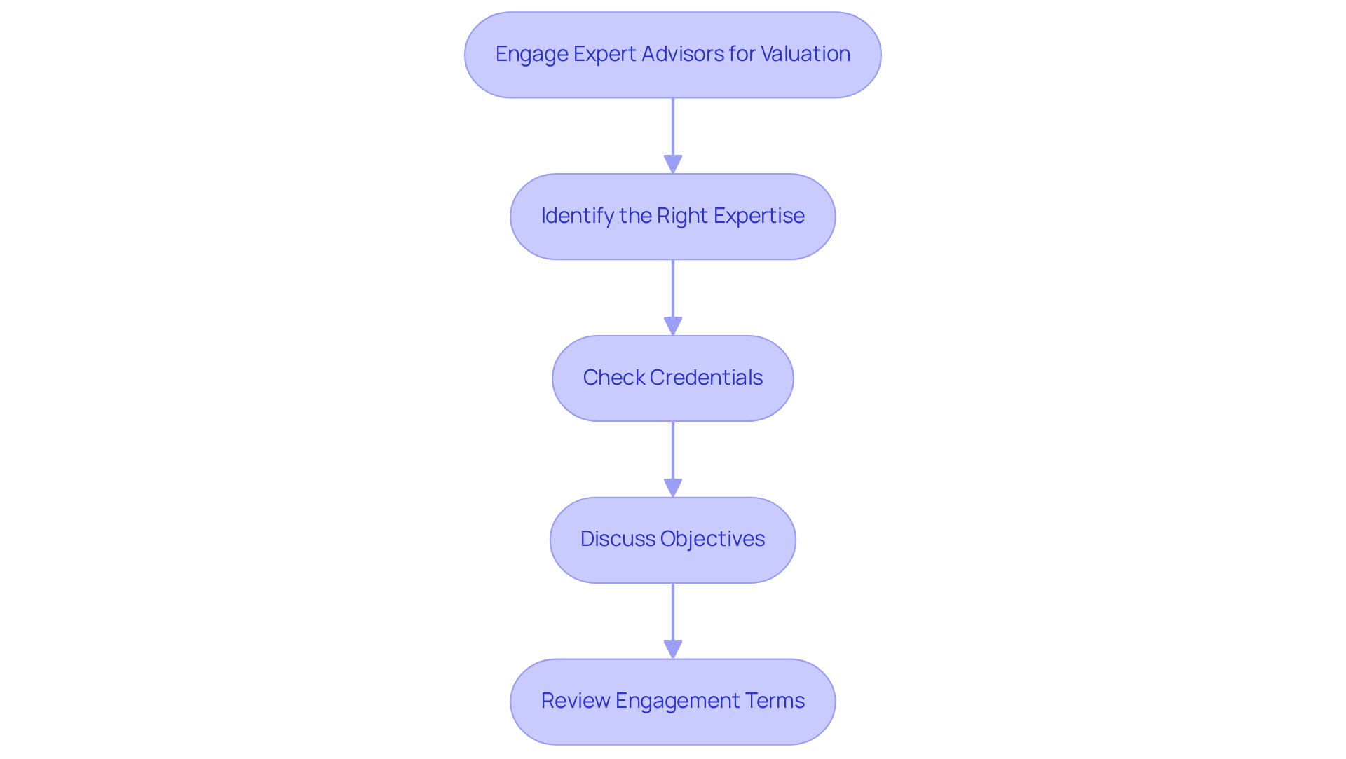 Each box represents a crucial step in the process of selecting the right advisors. Follow the arrows to see how each step leads to the next, ensuring a thorough and effective valuation process.