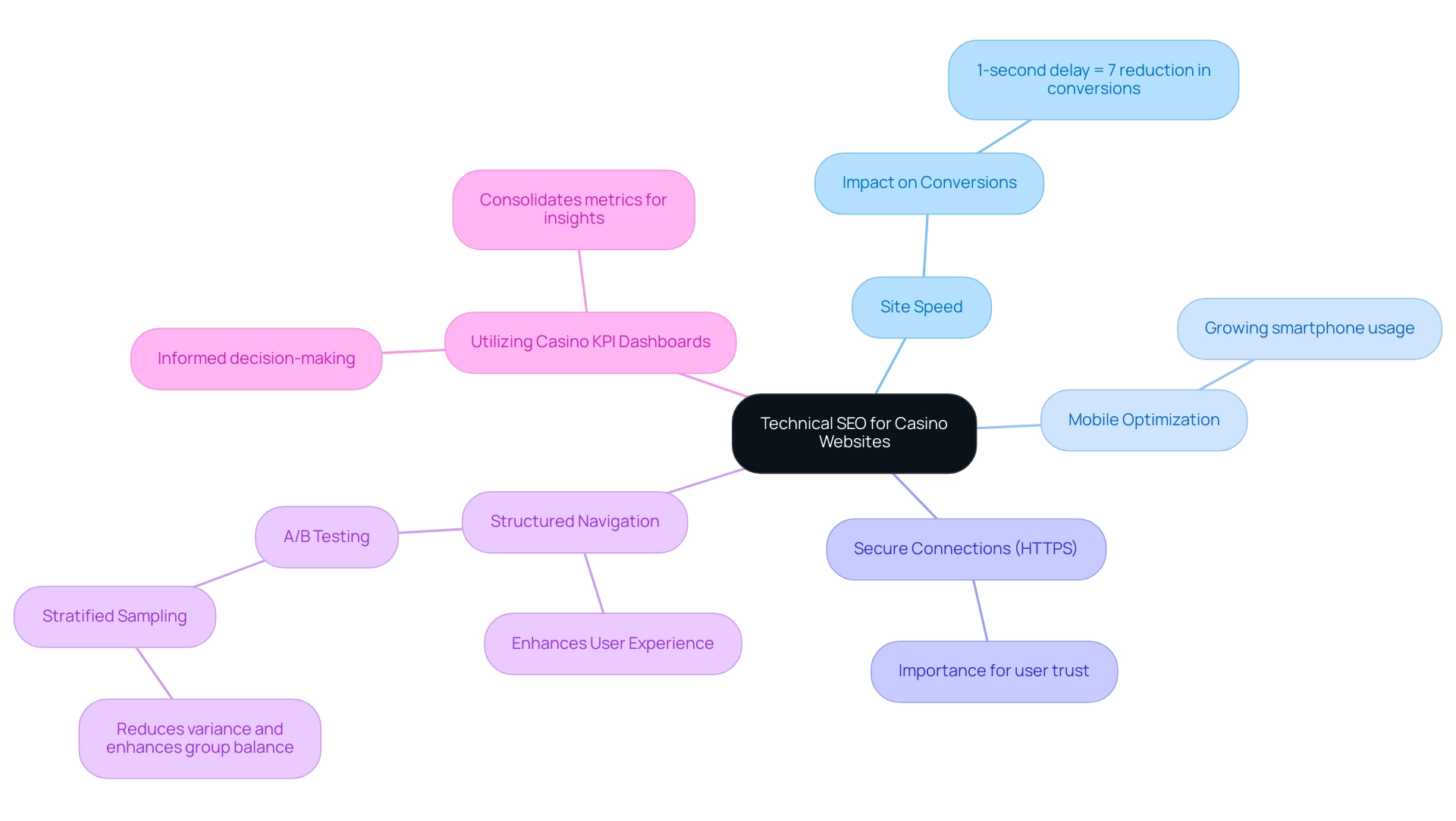 The central node represents the overall topic, while branches indicate key elements of technical SEO, with sub-branches providing additional details and statistics.