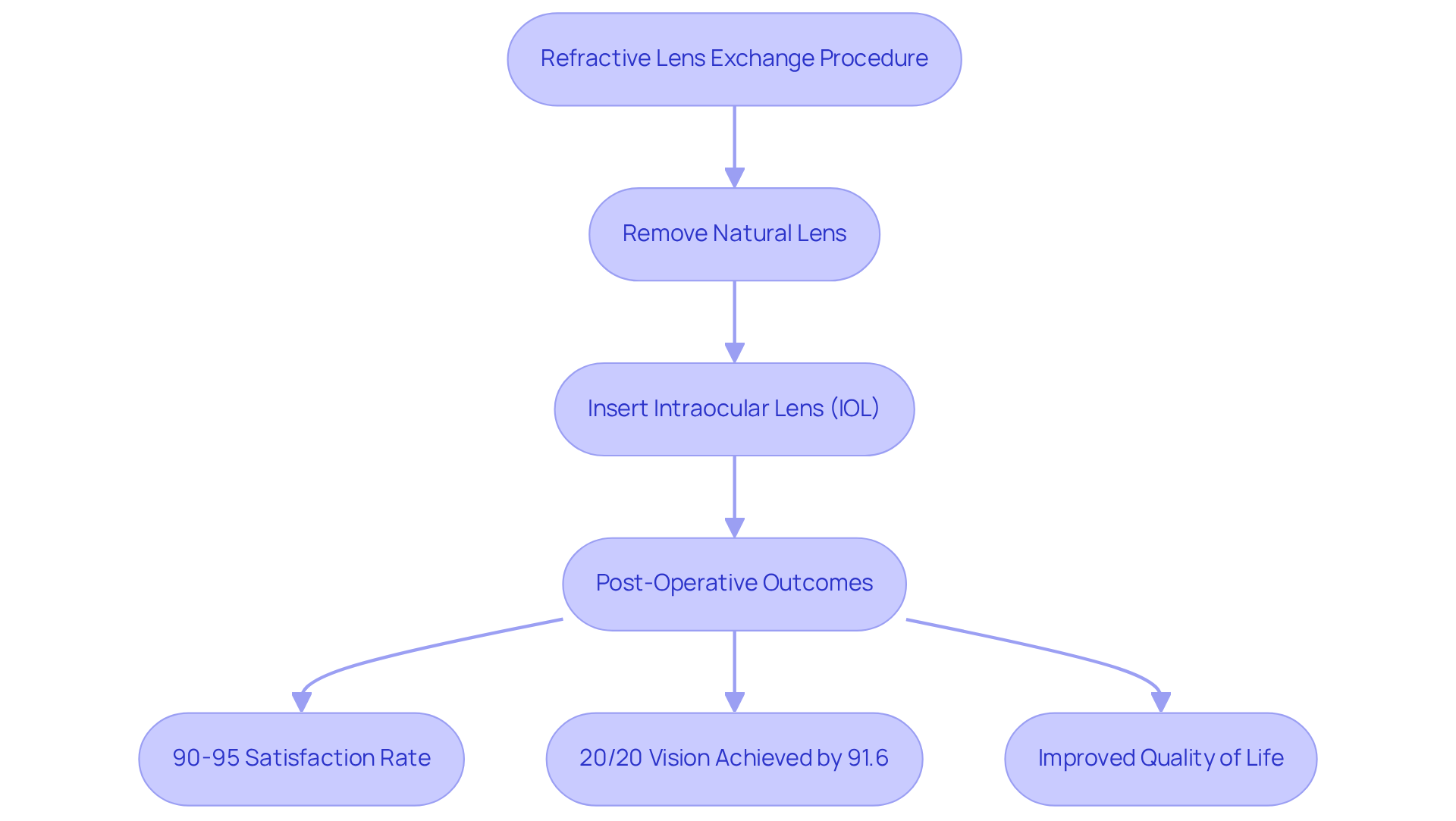 This flowchart shows the steps involved in the Refractive Lens Exchange procedure. Each box represents a key stage, from removing the natural lens to achieving improved vision outcomes. Follow the arrows to understand how the process flows and what results patients can expect.