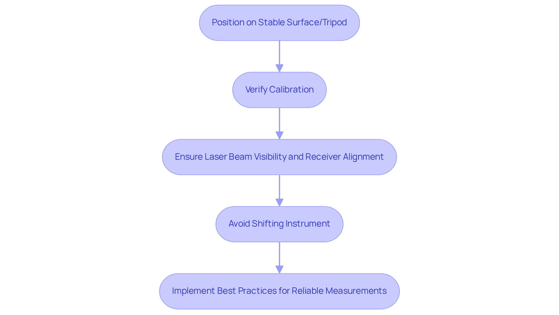 Each box represents a crucial step in using transit laser levels. Follow the arrows to see how each step leads to the next, ensuring accurate and reliable measurements. Each box represents a crucial step in using transit laser levels. Follow the arrows to see how each step leads to the next, ensuring accurate and reliable measurements.