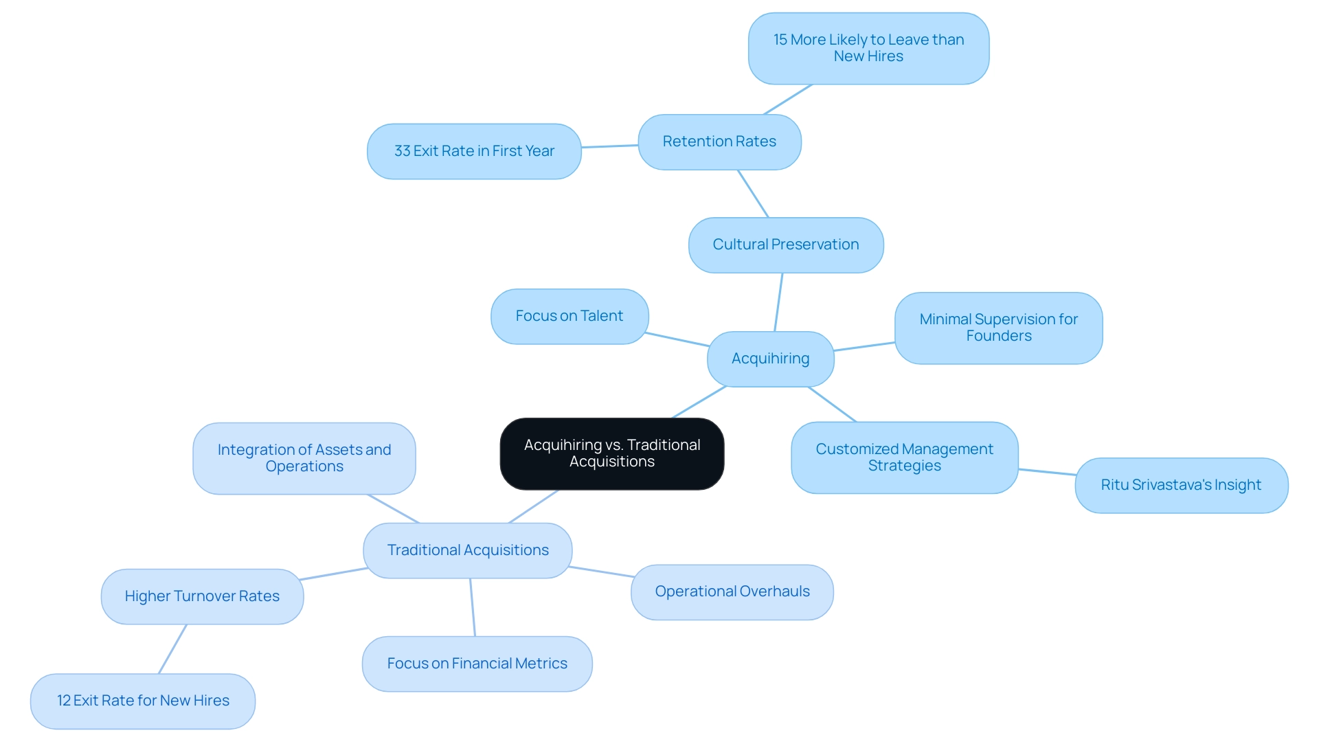 The central node represents the comparison, with branches for each approach highlighting their key features and differences.