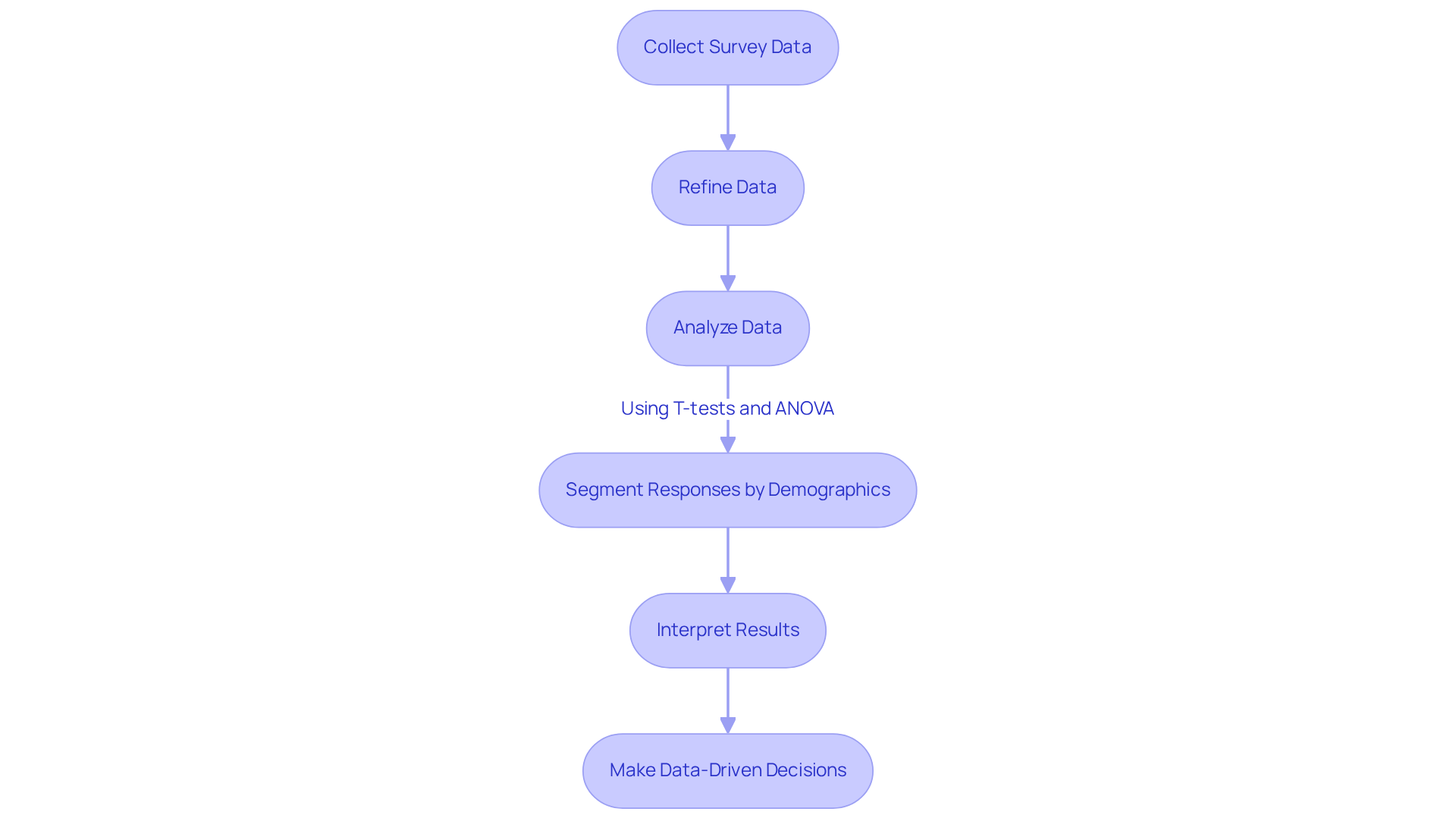 This flowchart guides you through the steps of turning raw survey data into actionable insights. Each box represents a key stage in the process, and the arrows show how you move from one step to the next. Follow the flow to understand how to analyze your data effectively and make informed decisions.