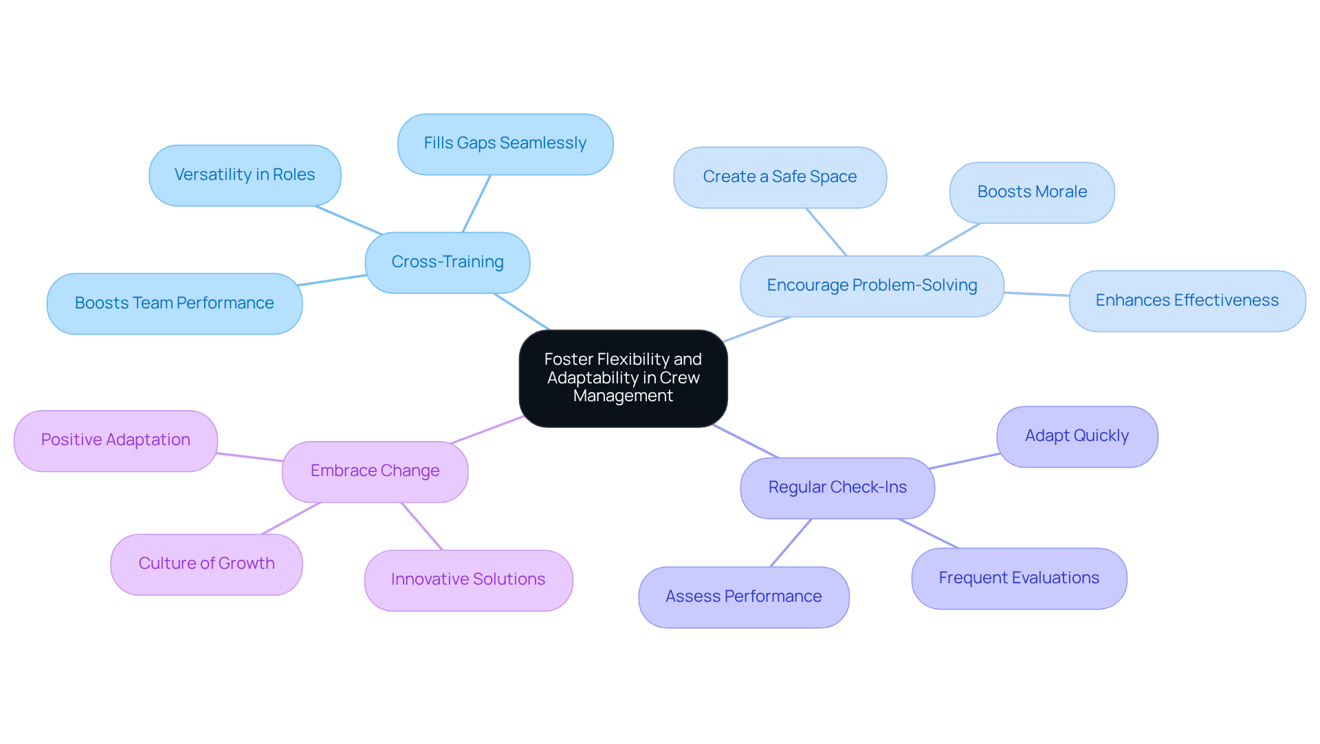 The central idea is about fostering flexibility in crew management. Each branch represents a strategy that contributes to this goal. Follow the branches to see how each strategy supports the overall aim of adaptability and team success.