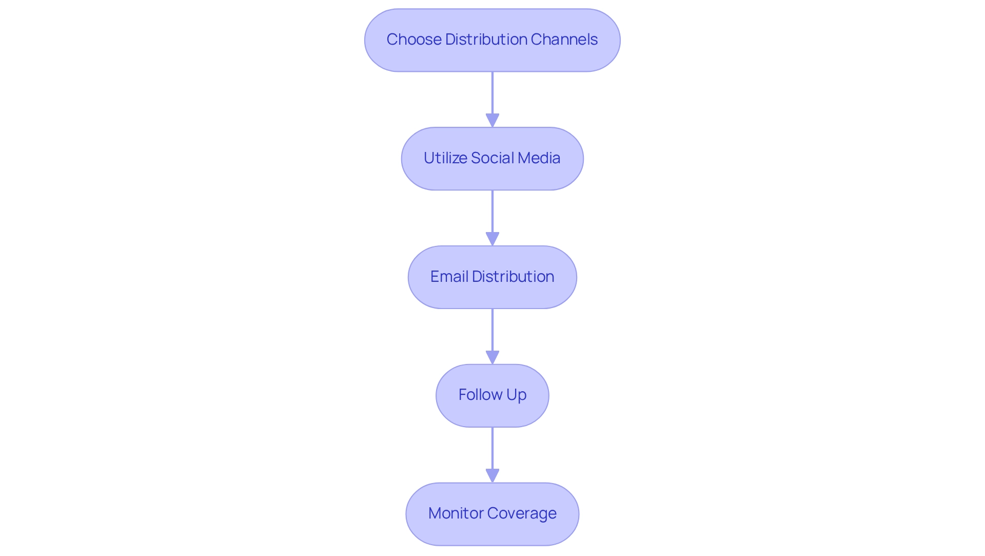 Each box represents a step you should take for effective press release distribution. Follow the arrows to see the order of actions, ensuring you don’t miss any important steps.