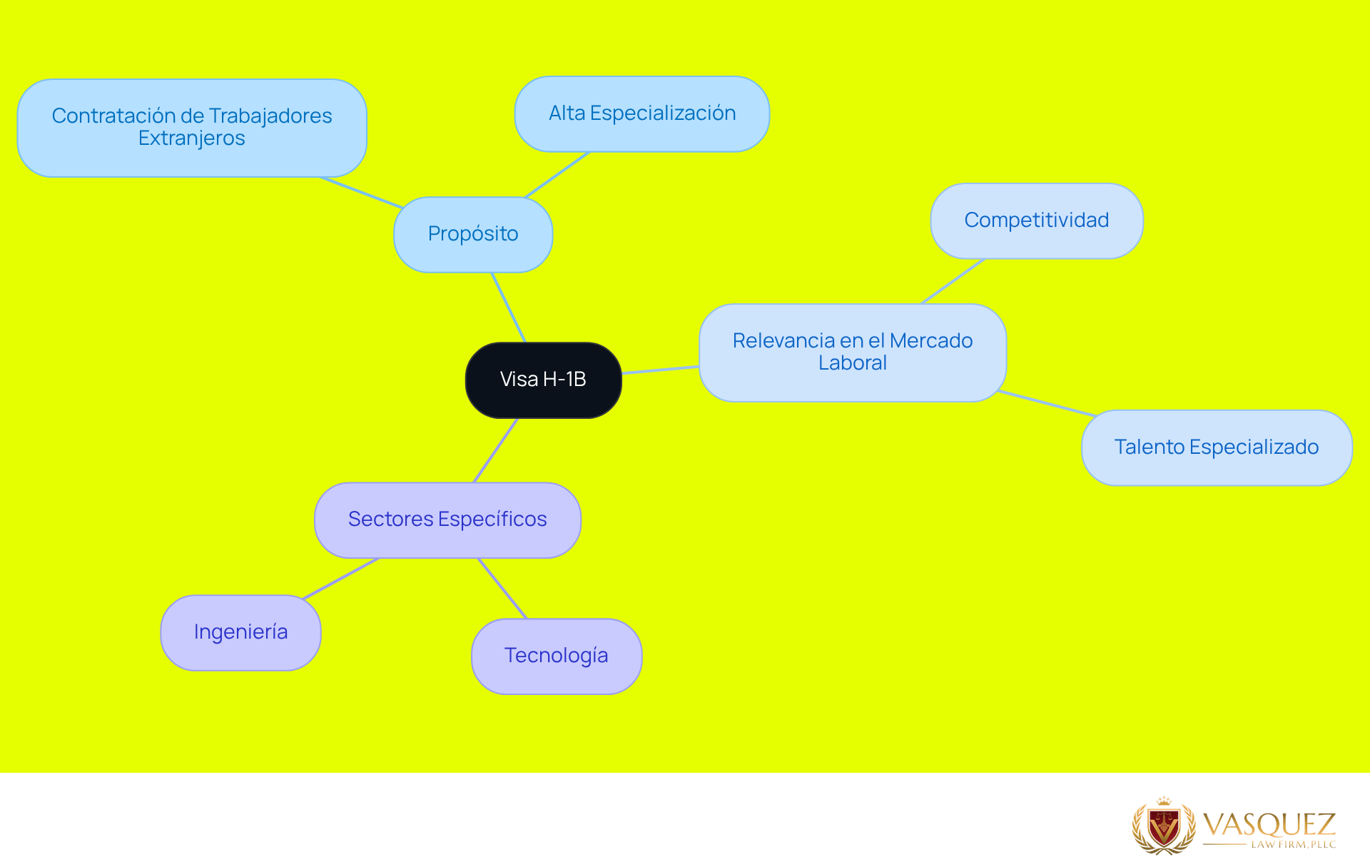 El nodo central representa la visa H-1B, mientras que las ramas muestran sus diversas características y su importancia en el mercado laboral. Las sub-ramas añaden detalles que enriquecen la comprensión del tema. El nodo central representa la visa H-1B, mientras que las ramas muestran sus diversas características y su importancia en el mercado laboral. Las sub-ramas añaden detalles que enriquecen la comprensión del tema.