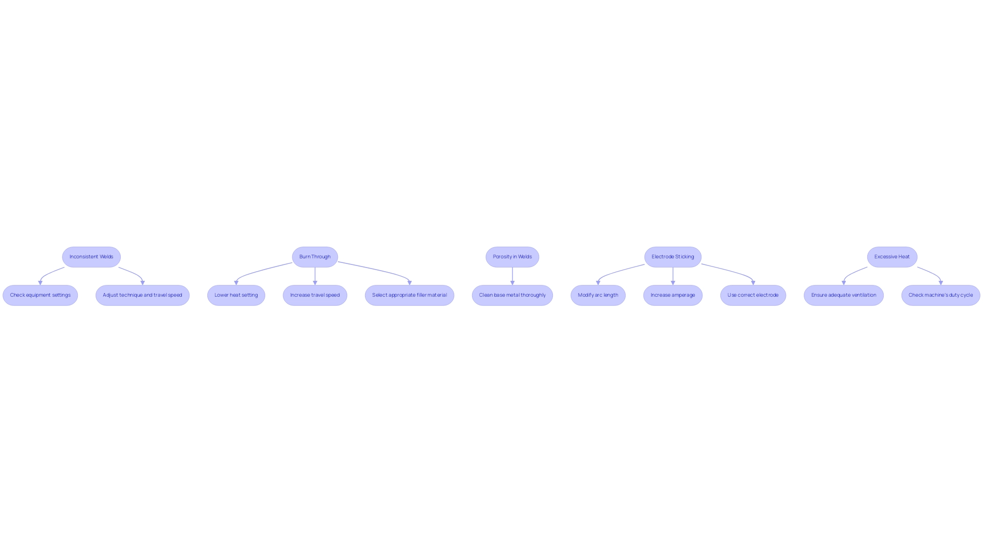 Each section represents a common welding issue with corresponding troubleshooting steps indicated by arrows leading from the issue to the solutions.