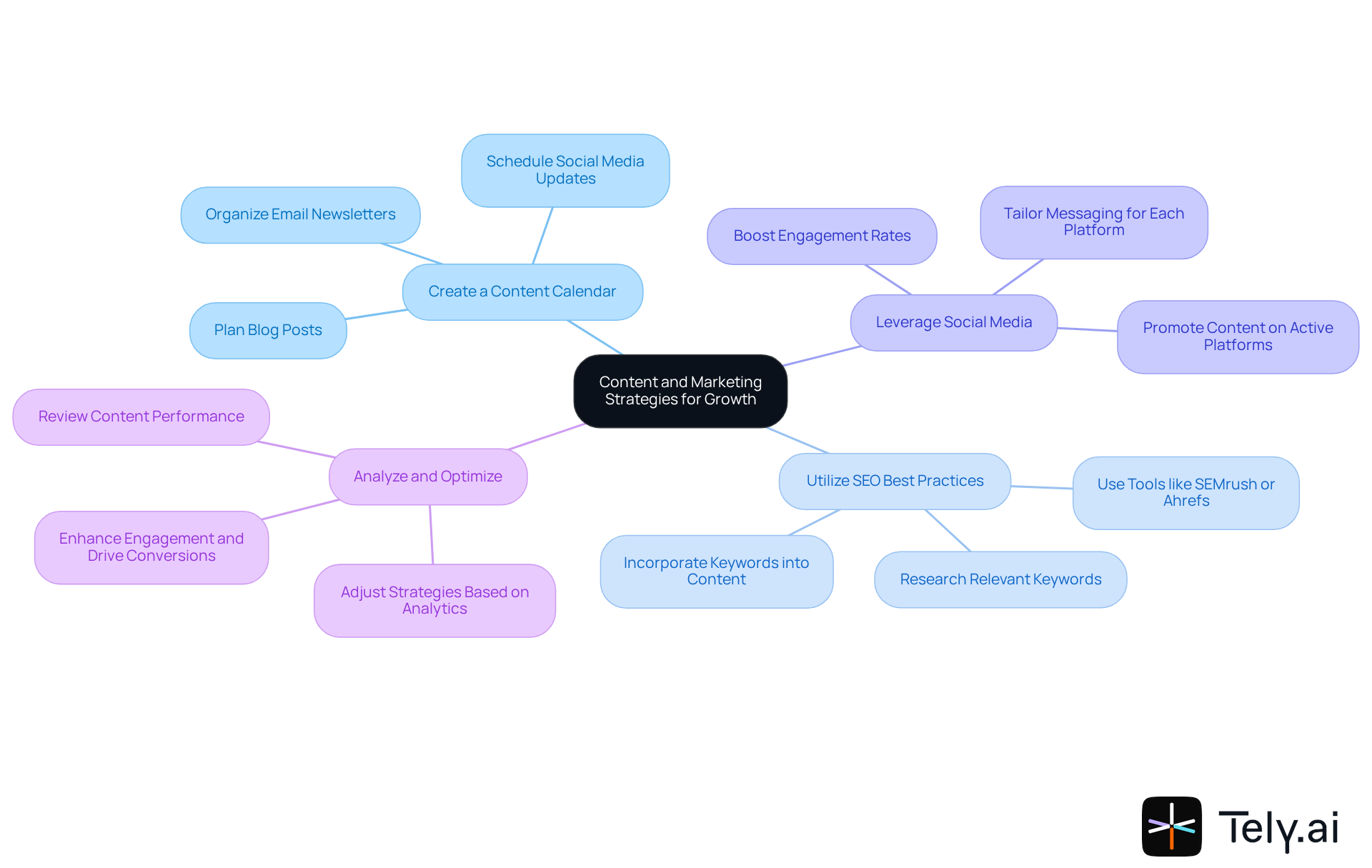 The central node represents the overall goal of developing effective strategies. Each branch shows a key strategy, and you can follow the sub-branches for specific actions to take under each strategy.