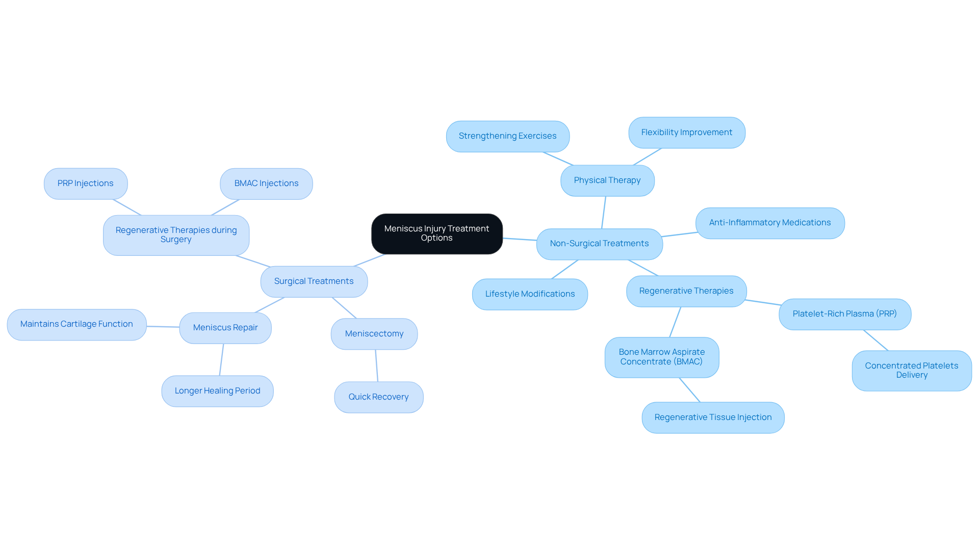 The central node represents the overall topic of treatment options. The branches show different categories of treatments, with further details provided in sub-branches. This layout helps you understand the various paths available for recovery. The central node represents the overall topic of treatment options. The branches show different categories of treatments, with further details provided in sub-branches. This layout helps you understand the various paths available for recovery.