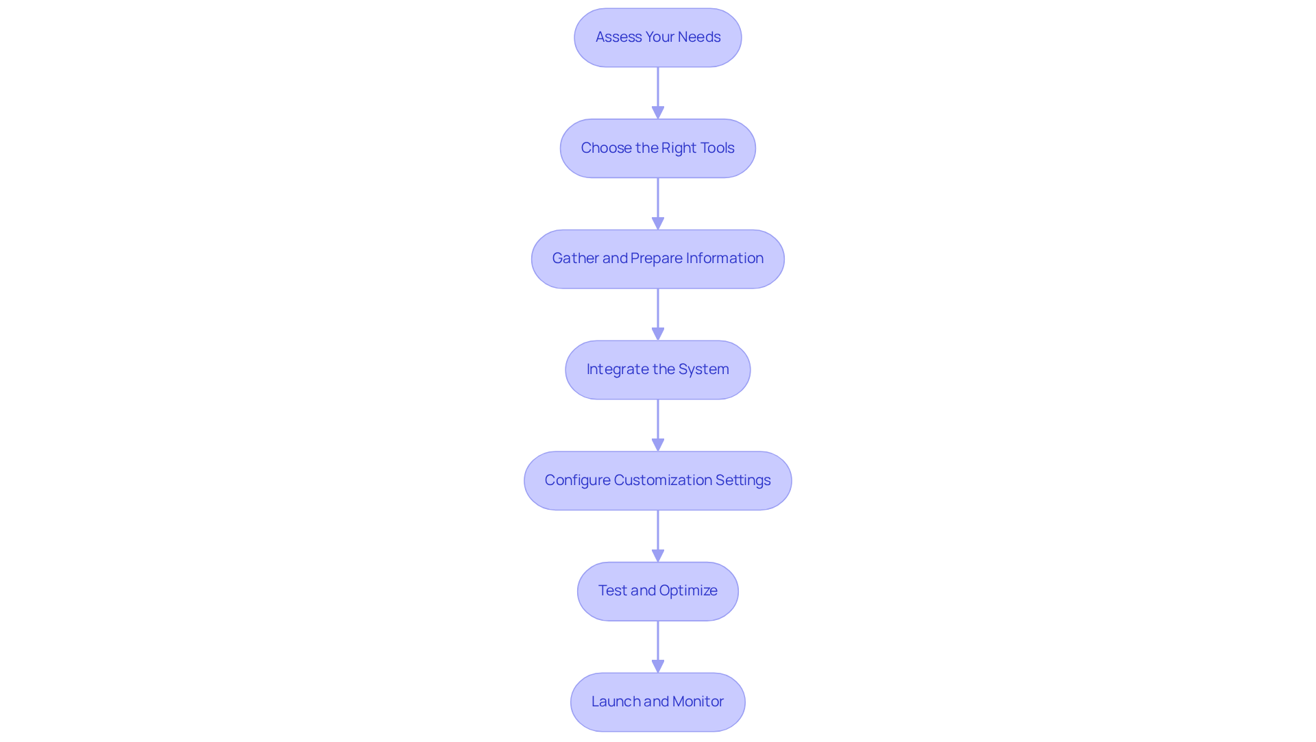 Each box represents a step in the implementation process. Follow the arrows to see how each step leads to the next, guiding you through the journey of setting up AI-driven customization. Each box represents a step in the implementation process. Follow the arrows to see how each step leads to the next, guiding you through the journey of setting up AI-driven customization.