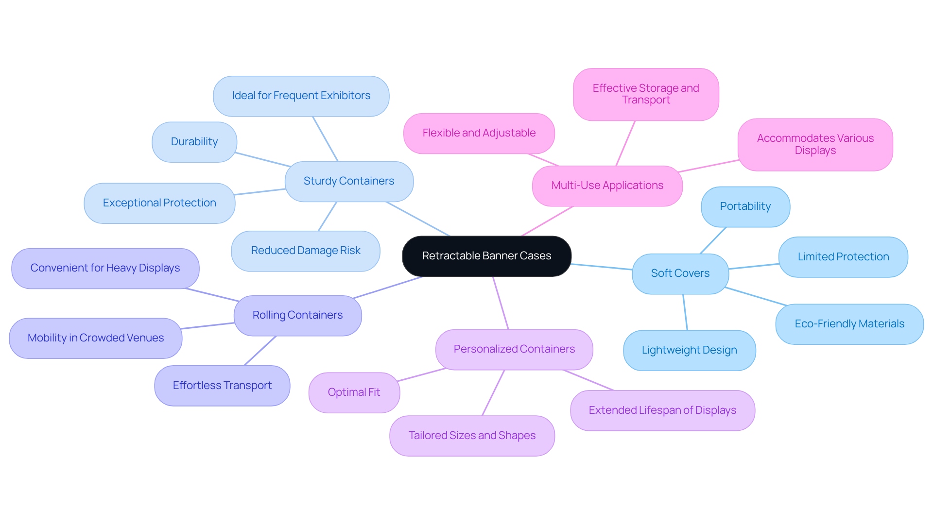 Start at the center with the main topic, then explore each type of case and its unique features. The branches help you see how each type serves different needs for transporting and protecting banners.