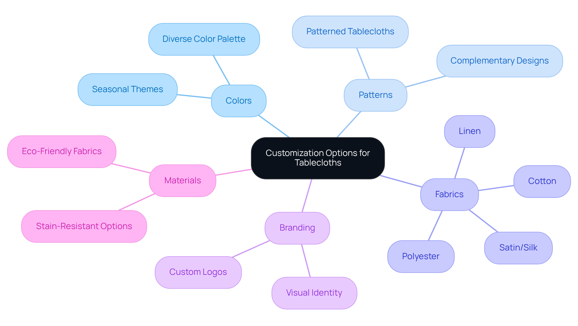 The central node represents the main theme of customization, while the branches show different aspects that contribute to creating a tailored event experience. Each branch highlights how specific features enhance the overall presentation and branding.