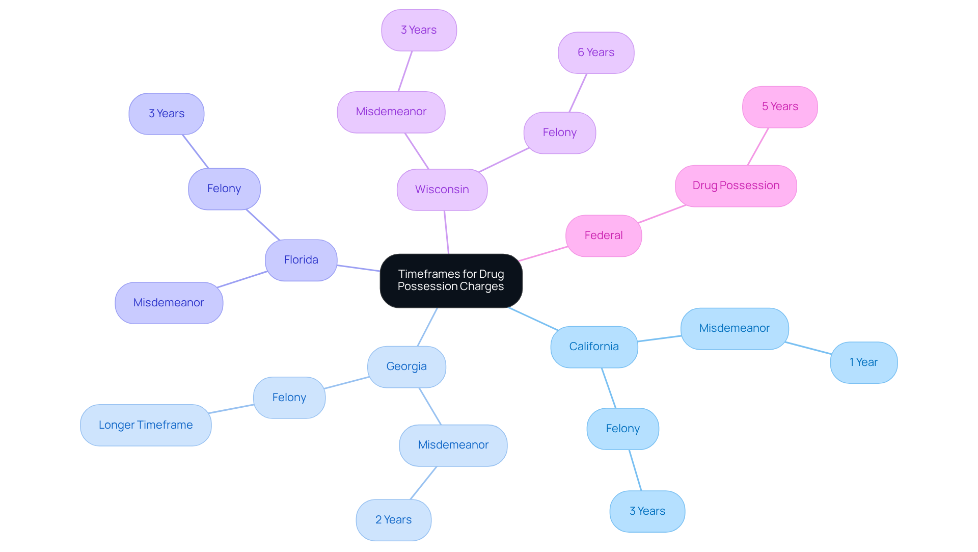 This mindmap shows the different timeframes for drug possession charges in various states. Each branch represents a state, and the sub-branches indicate the time limits for misdemeanor and felony charges. The colors help you quickly identify each state and its laws.