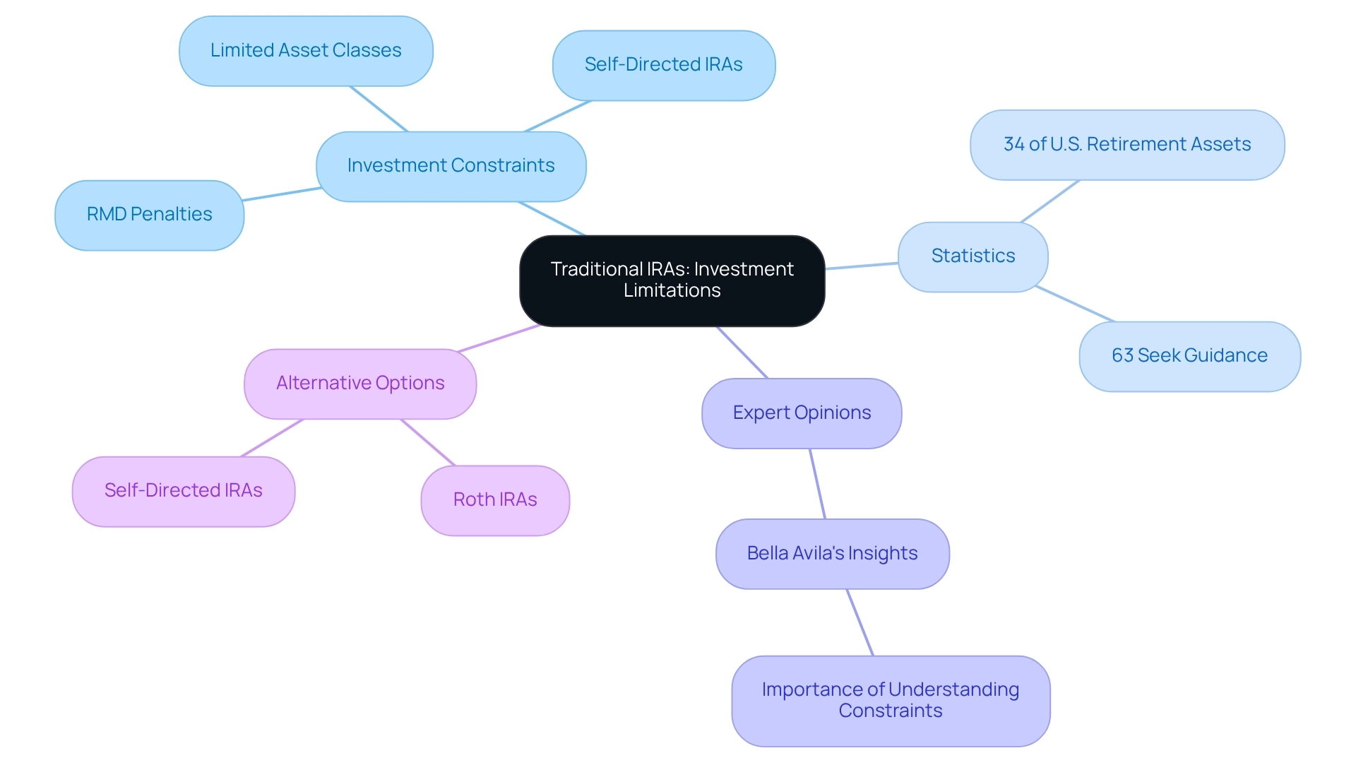 The center represents the core topic of traditional IRA limitations. Each branch explores different aspects, such as constraints on investments and the importance of understanding these limitations for effective financial planning. The center represents the core topic of traditional IRA limitations. Each branch explores different aspects, such as constraints on investments and the importance of understanding these limitations for effective financial planning.