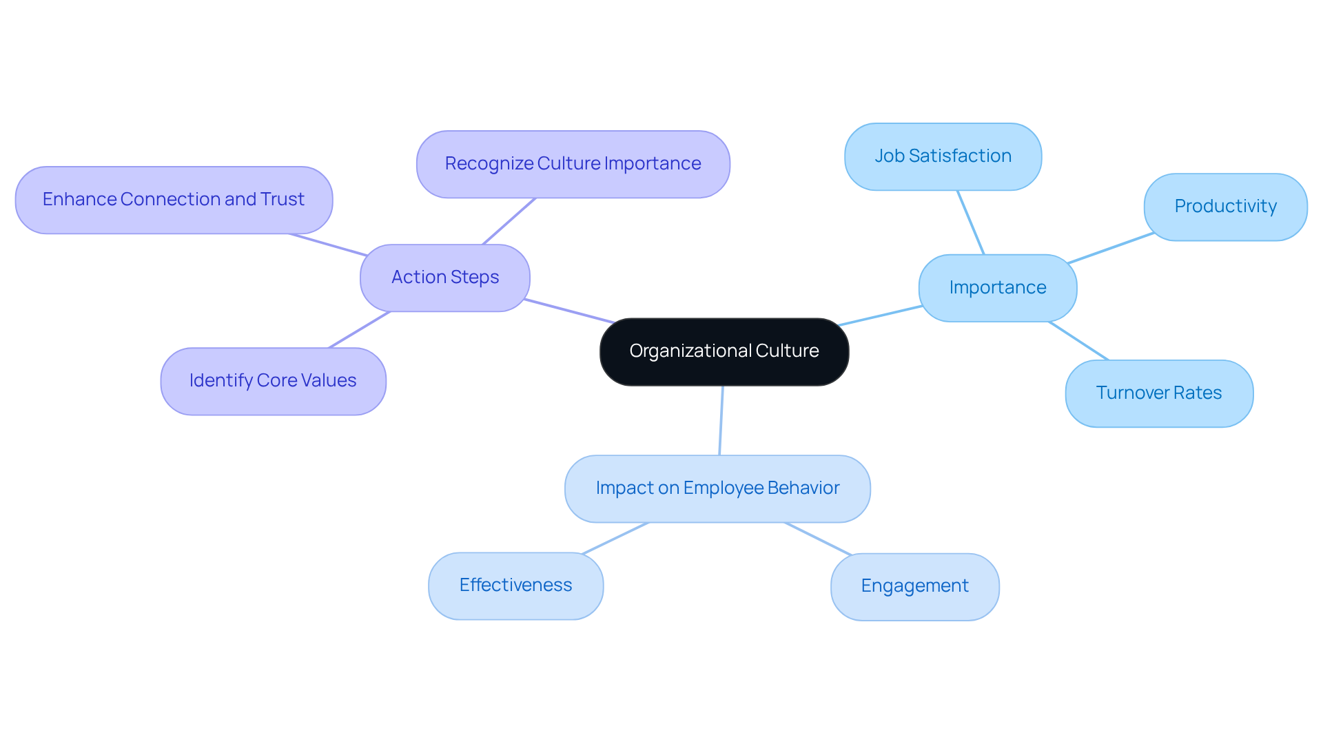 The center represents the main idea of organizational culture, with branches showing its importance, how it affects employees, and steps you can take to improve it. Follow the branches to explore each aspect. The center represents the main idea of organizational culture, with branches showing its importance, how it affects employees, and steps you can take to improve it. Follow the branches to explore each aspect.