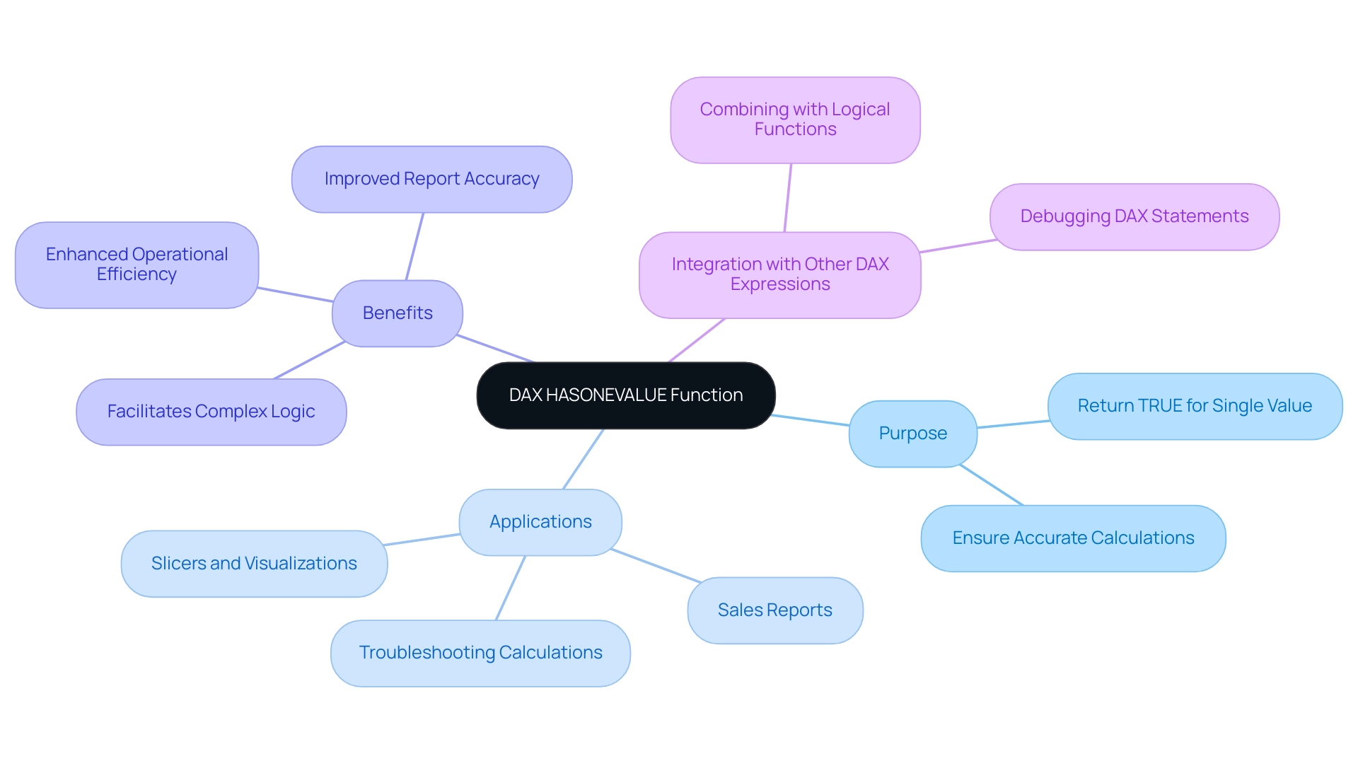 Each branch represents a key concept related to the DAX HASONEVALUE function, with color codes indicating categories such as applications, benefits, and integration.