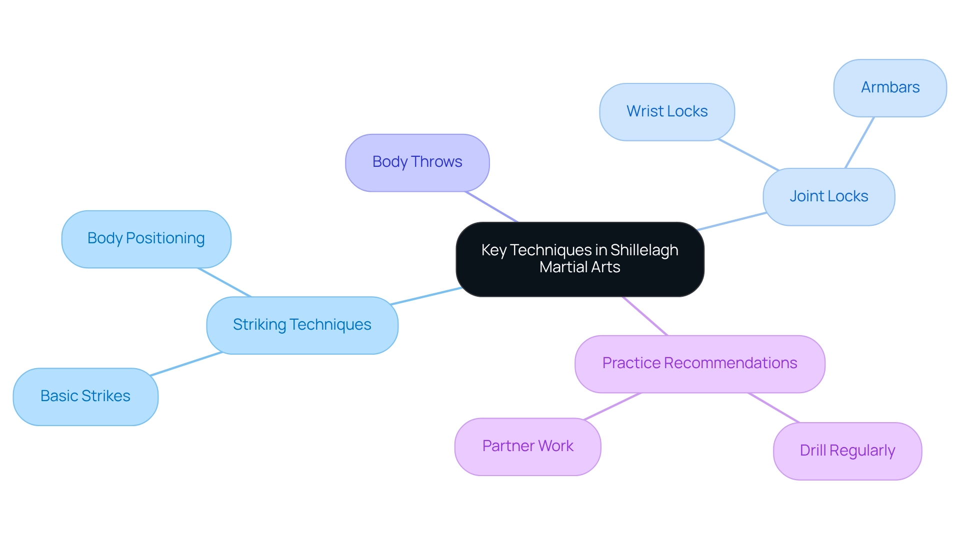 Each branch represents a different category of techniques. Follow the branches to explore specific methods and practice recommendations related to that category.