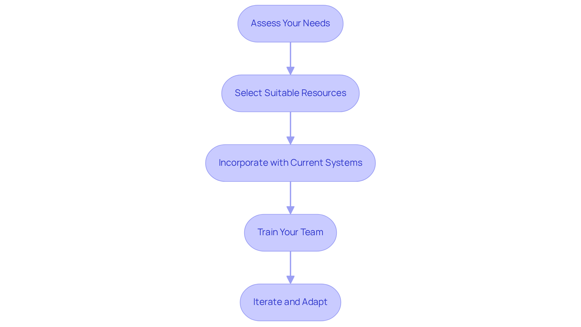 Each box represents a crucial step in the process of integrating AI into your game development. Follow the arrows to see how to move from one step to the next, ensuring a smooth implementation.