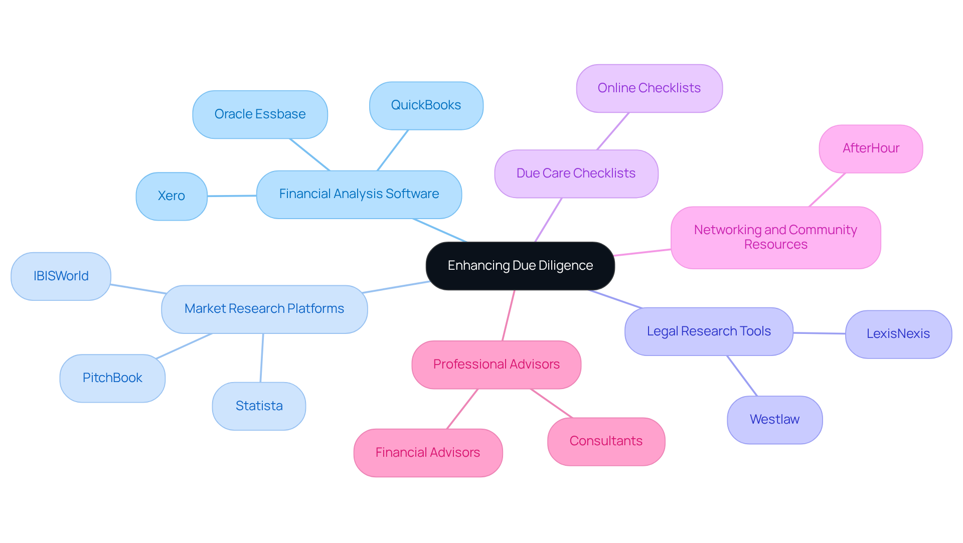 The central node represents the main goal of enhancing due diligence, while each branch shows different categories of tools that can help you achieve this. The sub-branches provide specific examples of tools within each category, making it easy to see how they contribute to informed investing.