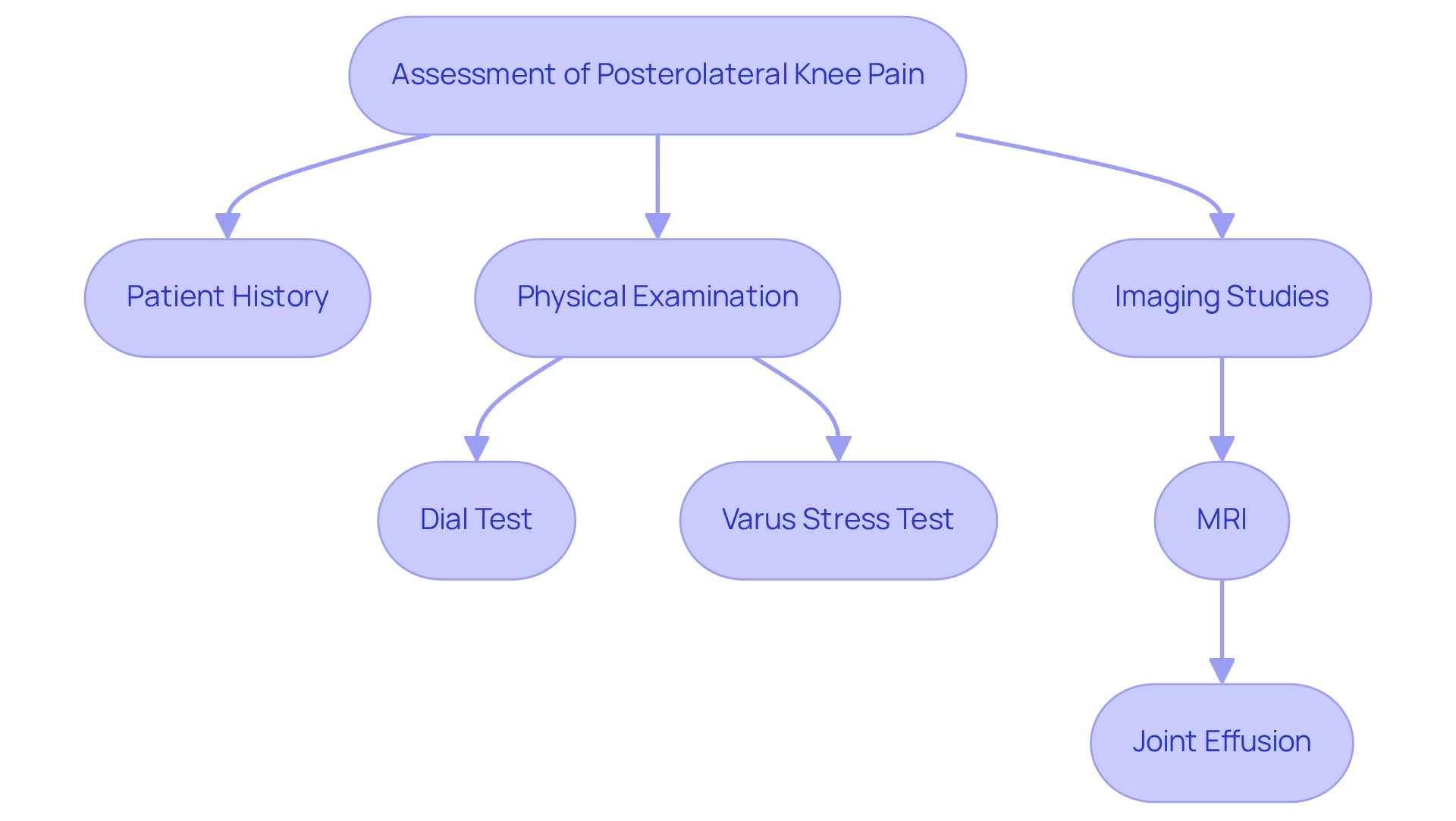 Follow the arrows to see how each step in the assessment process connects. Starting from gathering patient history, you move through physical tests and imaging studies, leading to a comprehensive understanding of knee pain.