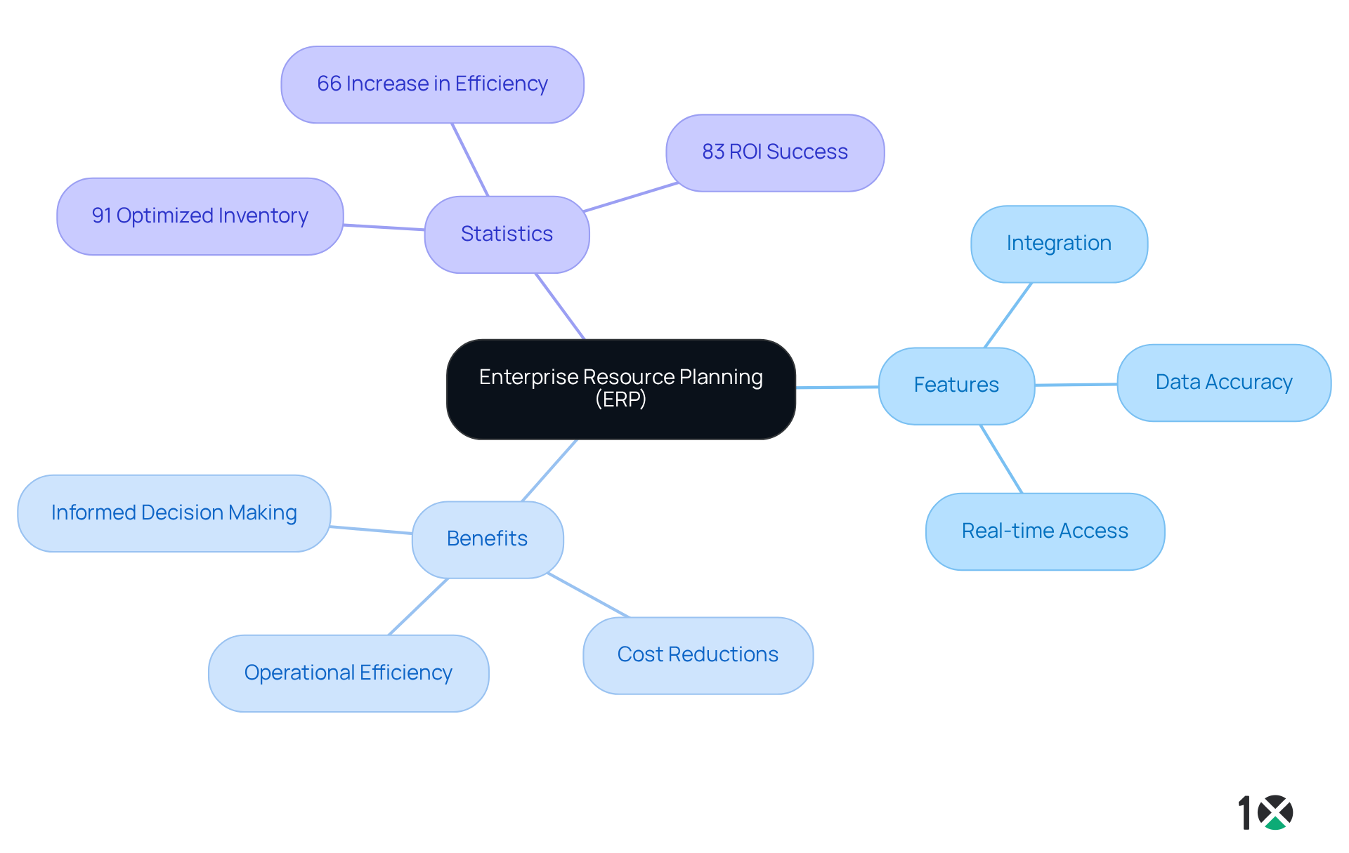 What Does ERP Stand for in Business? A Comprehensive Overview - 10X ERP