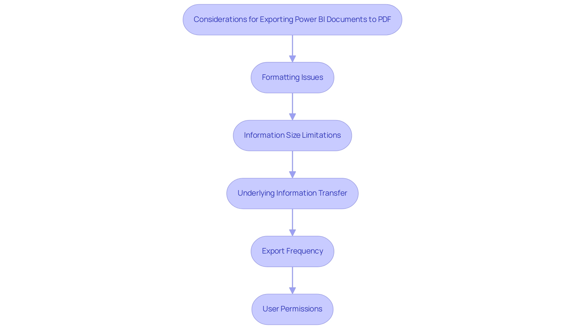 Each box represents a consideration or limitation in the PDF export process, with arrows indicating the flow of considerations.