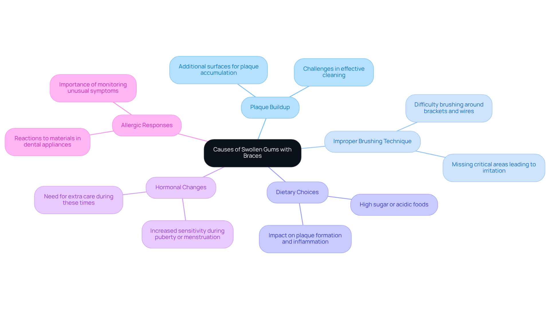 This mindmap shows the different reasons why swollen gums can occur in children with braces. Each branch represents a specific cause, and you can follow the lines to see how they relate to the main issue. Understanding these causes can help in managing gum health effectively.