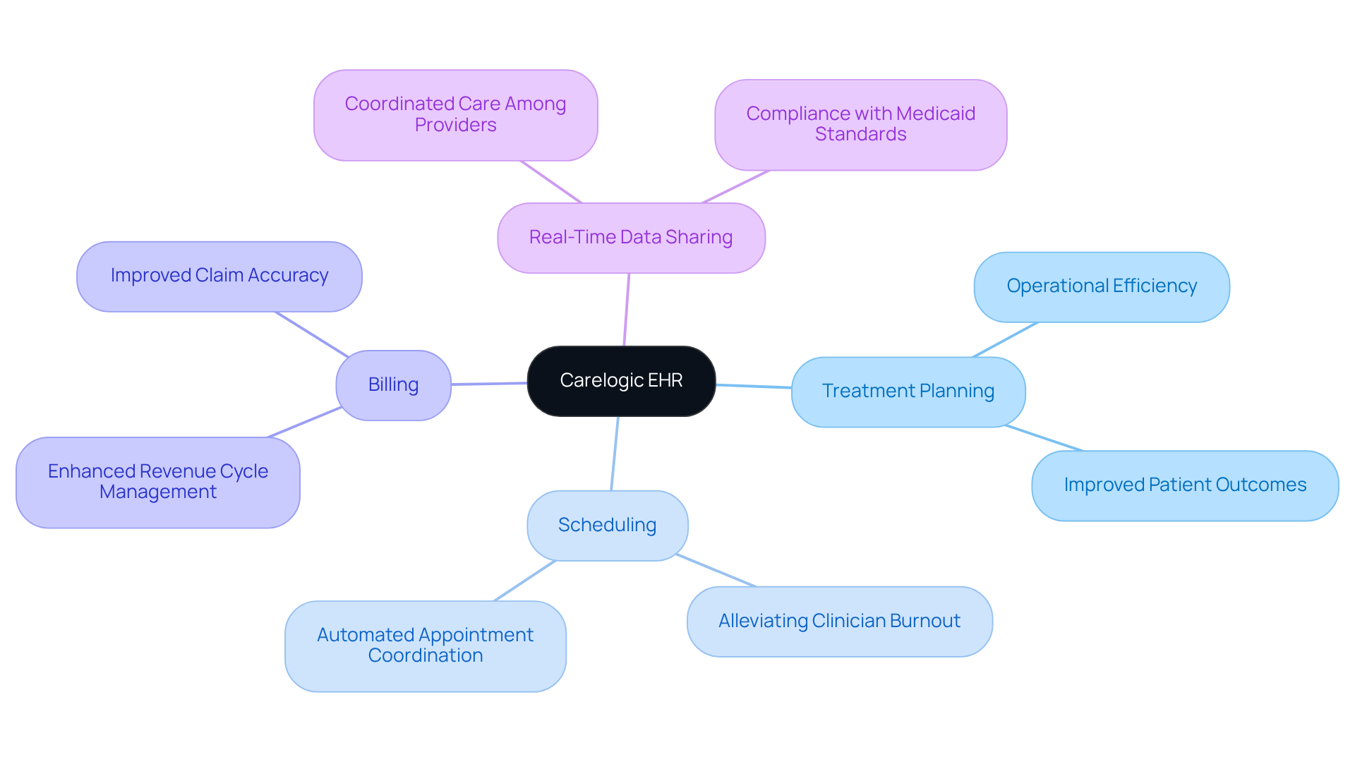 The central node represents Carelogic EHR, while the branches show its key features. Each sub-branch highlights the benefits of those features, helping you see how they all connect to improve behavioral health services. The central node represents Carelogic EHR, while the branches show its key features. Each sub-branch highlights the benefits of those features, helping you see how they all connect to improve behavioral health services.