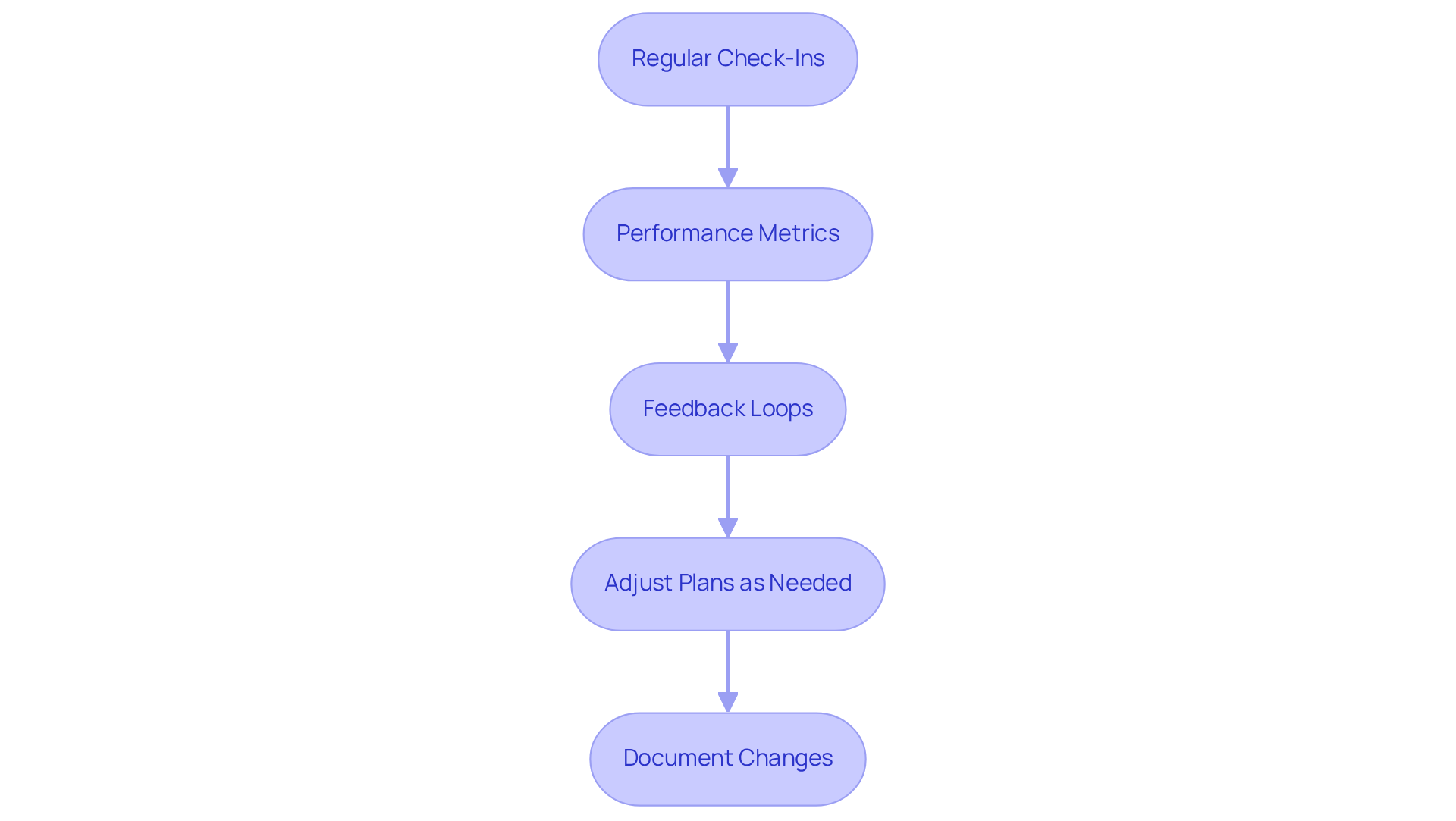 Each box represents a key strategy for monitoring progress. Follow the arrows to see how each step builds on the previous one, helping you stay on track and make necessary adjustments.