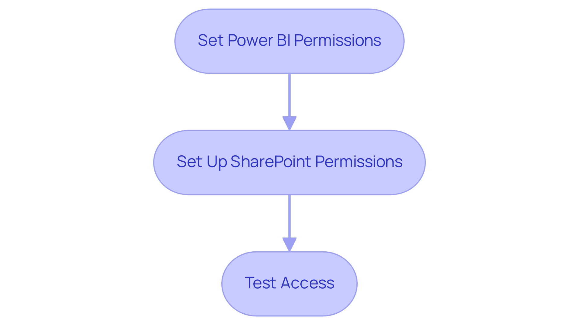 Each box represents a step in the permissions management process, and the arrows indicate the sequential flow from setting permissions to testing access.