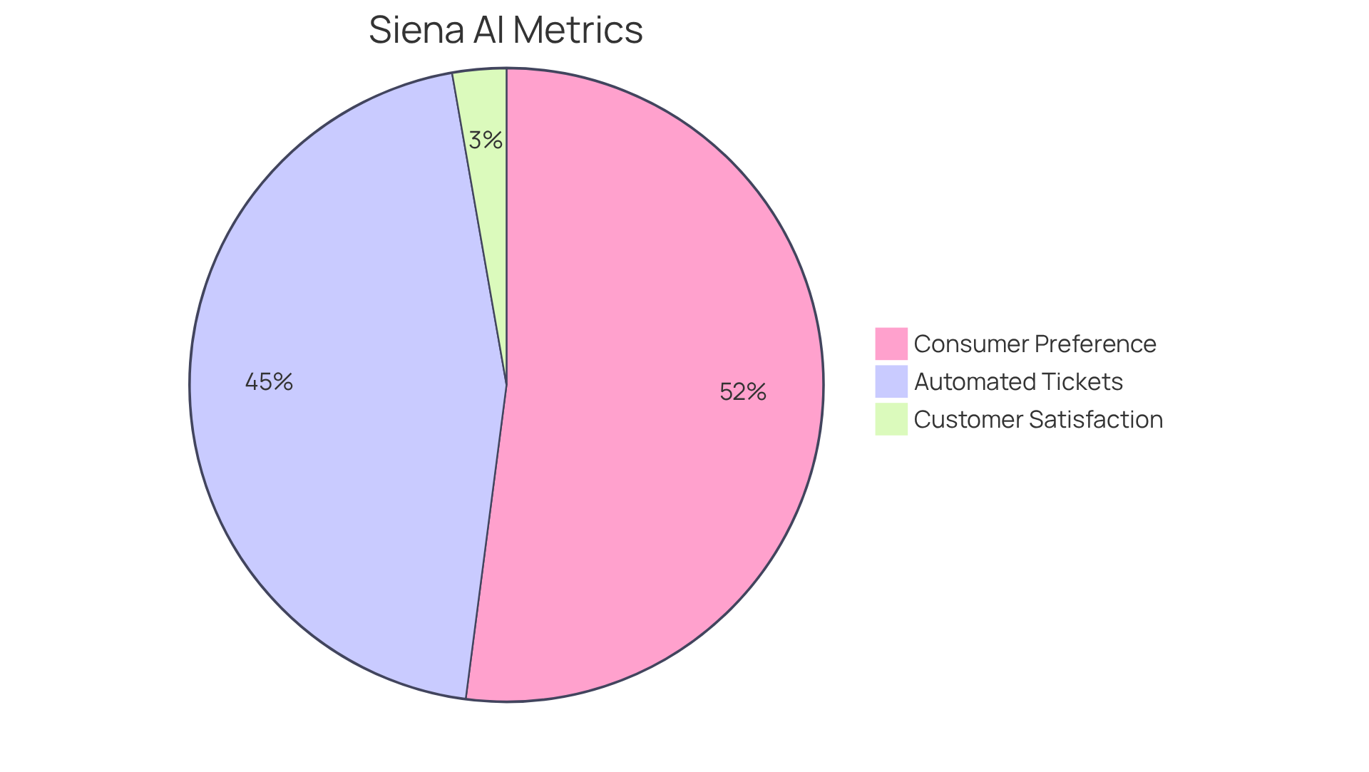 Each segment of the pie chart represents a key metric: the Customer Satisfaction Score shows how happy customers are, the percentage of automated support tickets indicates efficiency, and consumer preference highlights the importance of personalized interactions.