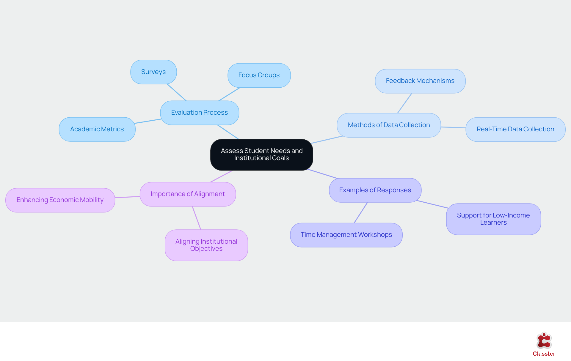 The central node represents the main theme, while branches show different aspects of the evaluation process. Each sub-branch provides specific methods or examples, helping you understand how organizations can align their goals with learner needs. The central node represents the main theme, while branches show different aspects of the evaluation process. Each sub-branch provides specific methods or examples, helping you understand how organizations can align their goals with learner needs.