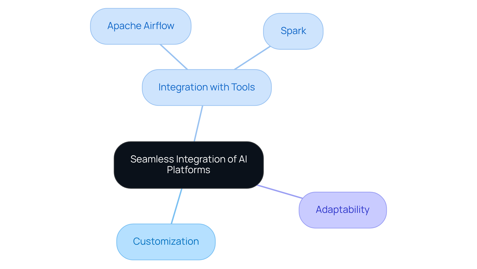 The center represents the main idea of seamless integration, with branches showing how customization and specific tools contribute to this concept. Each color-coded branch helps you see the connections and importance of each element.