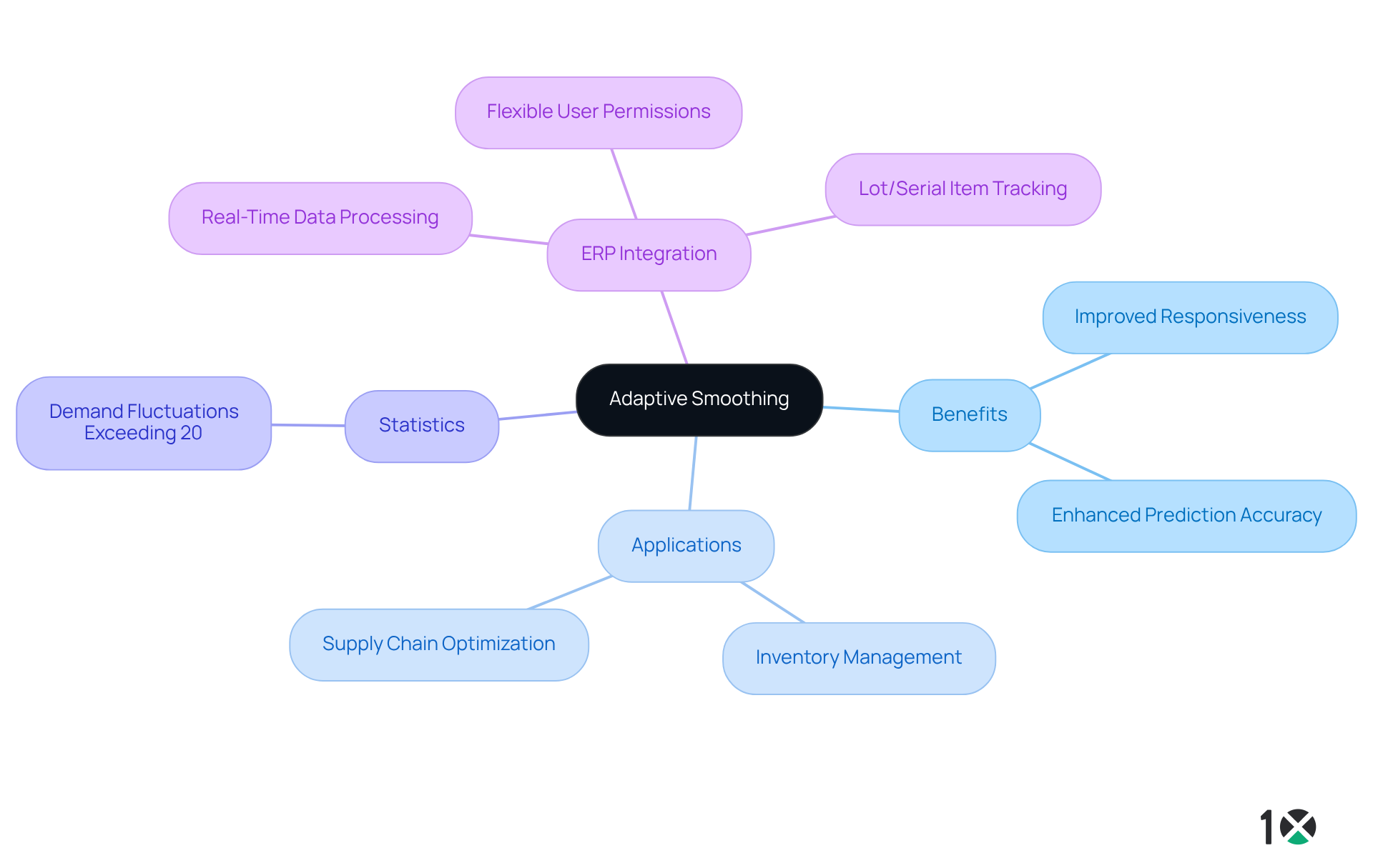 Each branch represents a different aspect of adaptive smoothing. The central idea connects to benefits, applications, and relevant statistics, allowing you to explore how this technique enhances forecasting and supply chain management.
