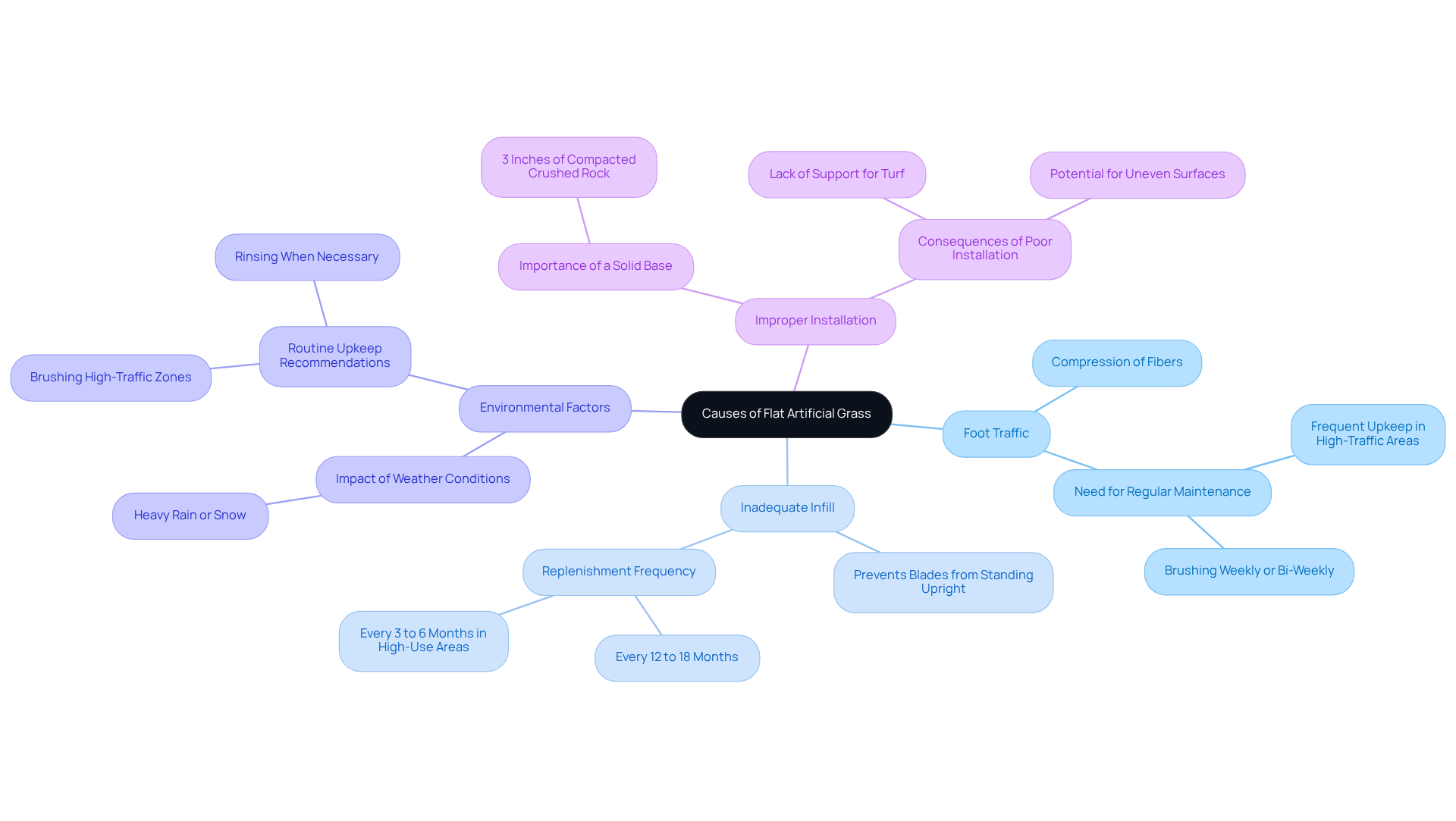 The center shows the main issue, and the branches represent different causes. Each branch has details that explain why that cause matters and how it affects the grass. The center shows the main issue, and the branches represent different causes. Each branch has details that explain why that cause matters and how it affects the grass.