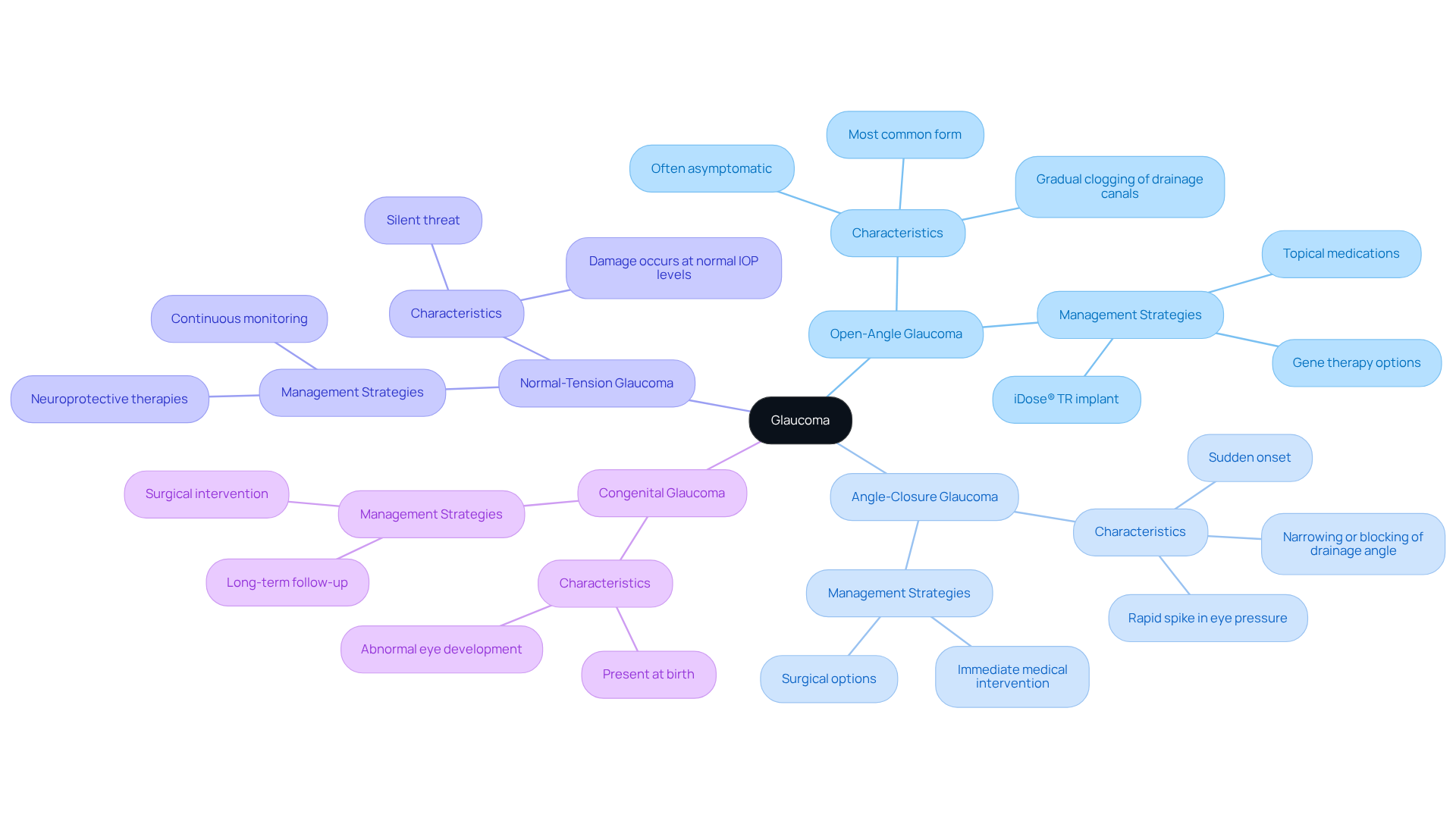 The central node represents glaucoma, while the branches show the different types of glaucoma. Each type has its own characteristics listed underneath, helping you see how they relate to the overall condition. The colors and icons make it easier to remember and understand the information.