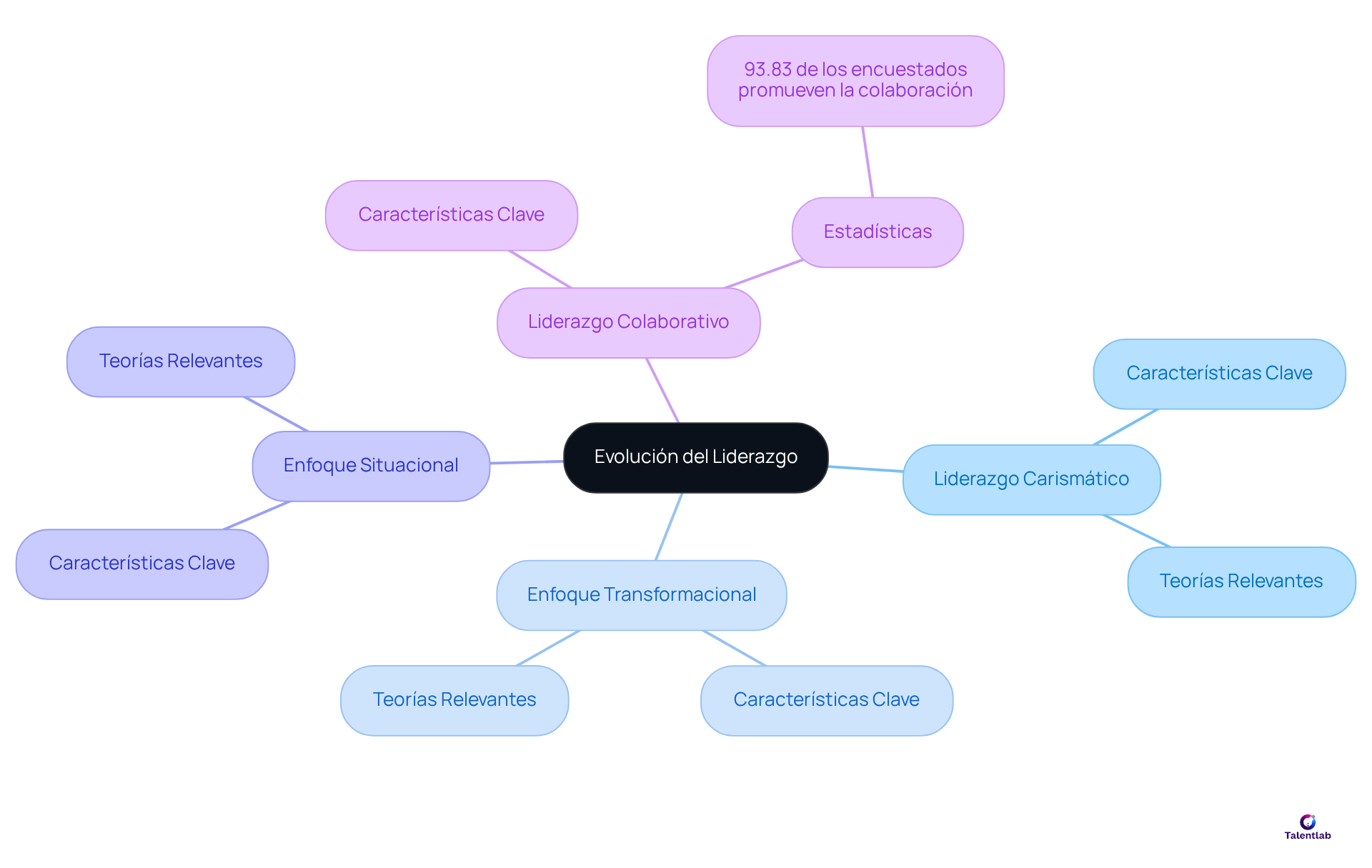 Este mindmap muestra cómo ha cambiado el liderazgo a lo largo del tiempo. Comienza en el centro con la evolución general y sigue las ramas para explorar diferentes enfoques y teorías. Cada rama te lleva a detalles específicos, como estadísticas y características de cada estilo de liderazgo.