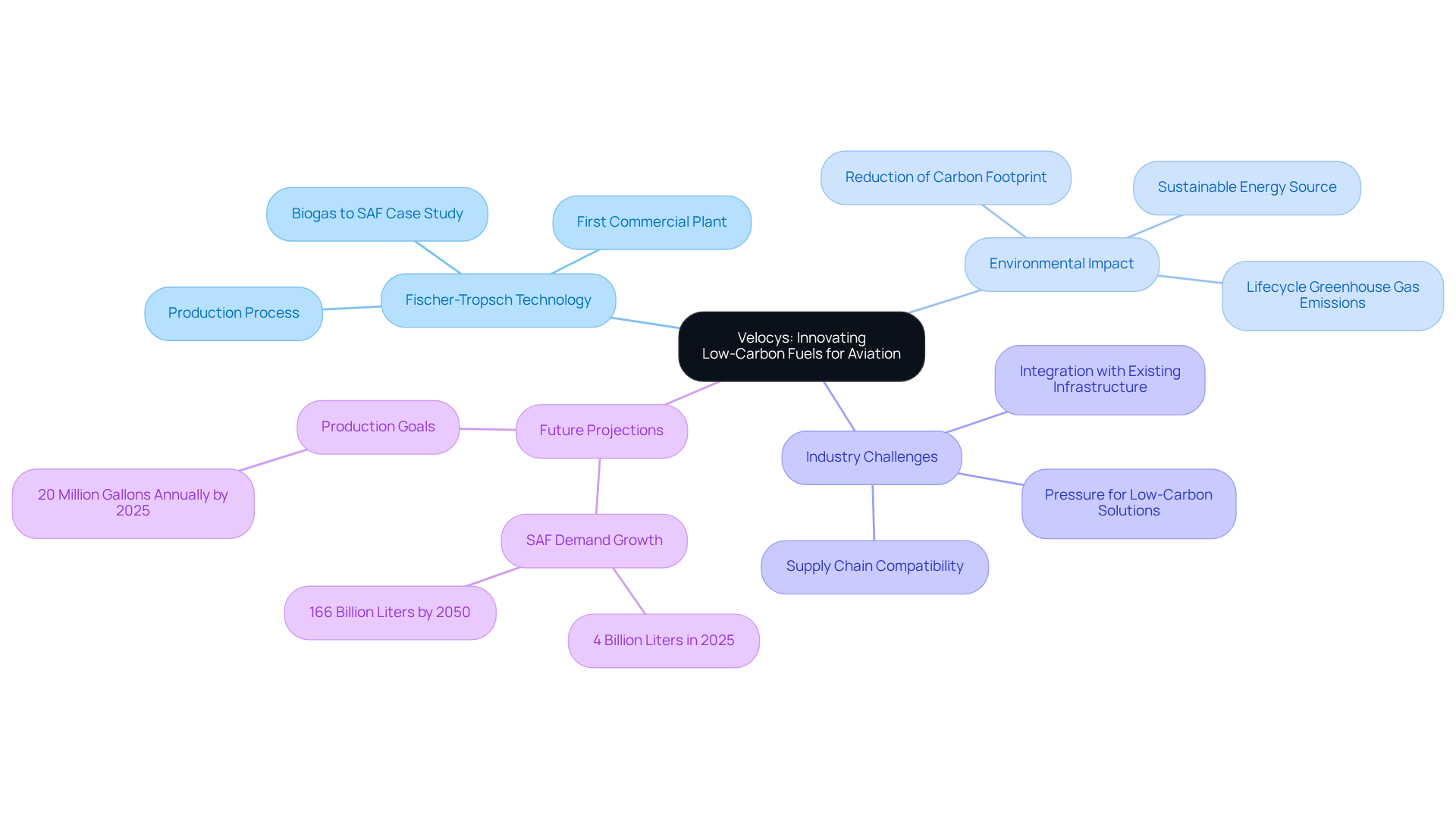 The center represents Velocys's mission, and each branch explores different facets of their innovation. Follow the branches to understand how technology, environmental concerns, and industry needs are interconnected in the quest for sustainable aviation.