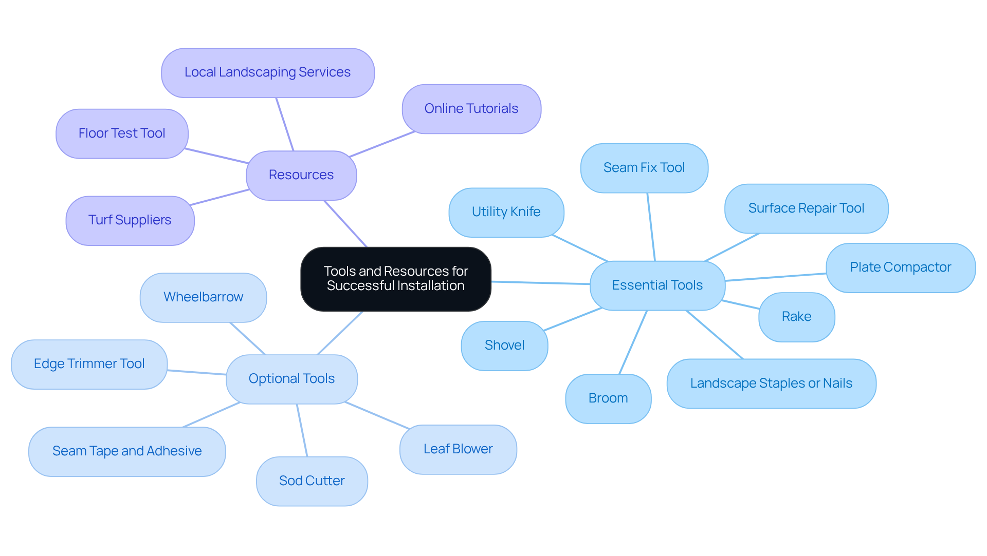 The central node represents the main topic, while the branches show different categories of tools and resources. Each item under the branches is a specific tool or resource that can help with installation.