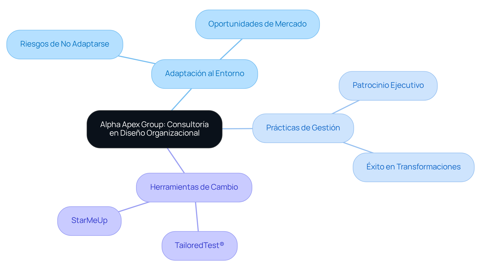 Este mapa mental muestra cómo Alpha Apex Group ayuda a las organizaciones a adaptarse y mejorar. Cada rama representa un aspecto clave de su enfoque, desde la adaptación al entorno hasta las herramientas específicas que utilizan para facilitar el cambio. Sigue las ramas para entender cómo se conectan estos conceptos.