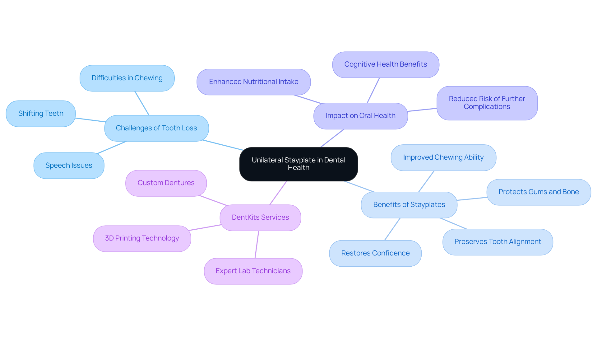 The central node represents the main topic, while the branches show related challenges, benefits, and services. Each branch connects to specific details, helping you see how everything fits together in the context of dental health.