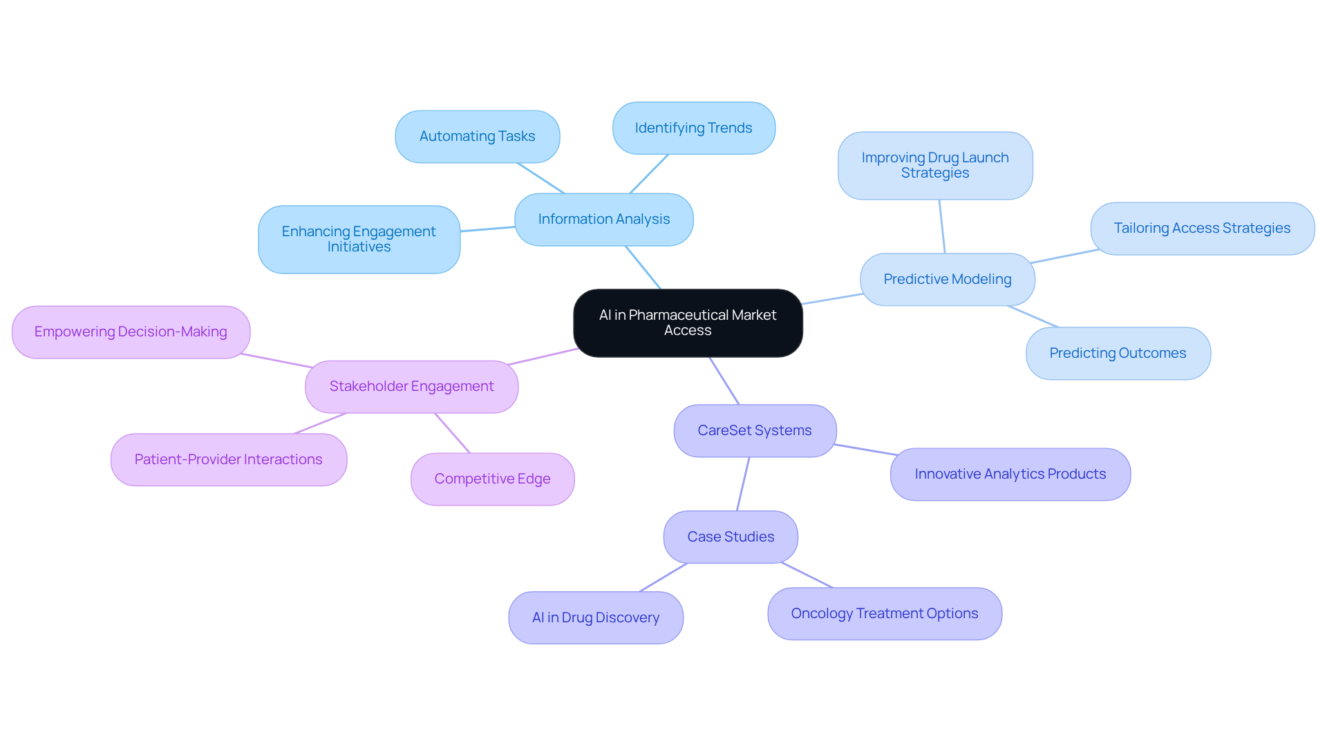 The central node represents the main theme of AI's impact, while the branches show different aspects and benefits of AI technologies in the pharmaceutical industry. Each sub-branch provides more detailed insights into how these technologies are applied. The central node represents the main theme of AI's impact, while the branches show different aspects and benefits of AI technologies in the pharmaceutical industry. Each sub-branch provides more detailed insights into how these technologies are applied.