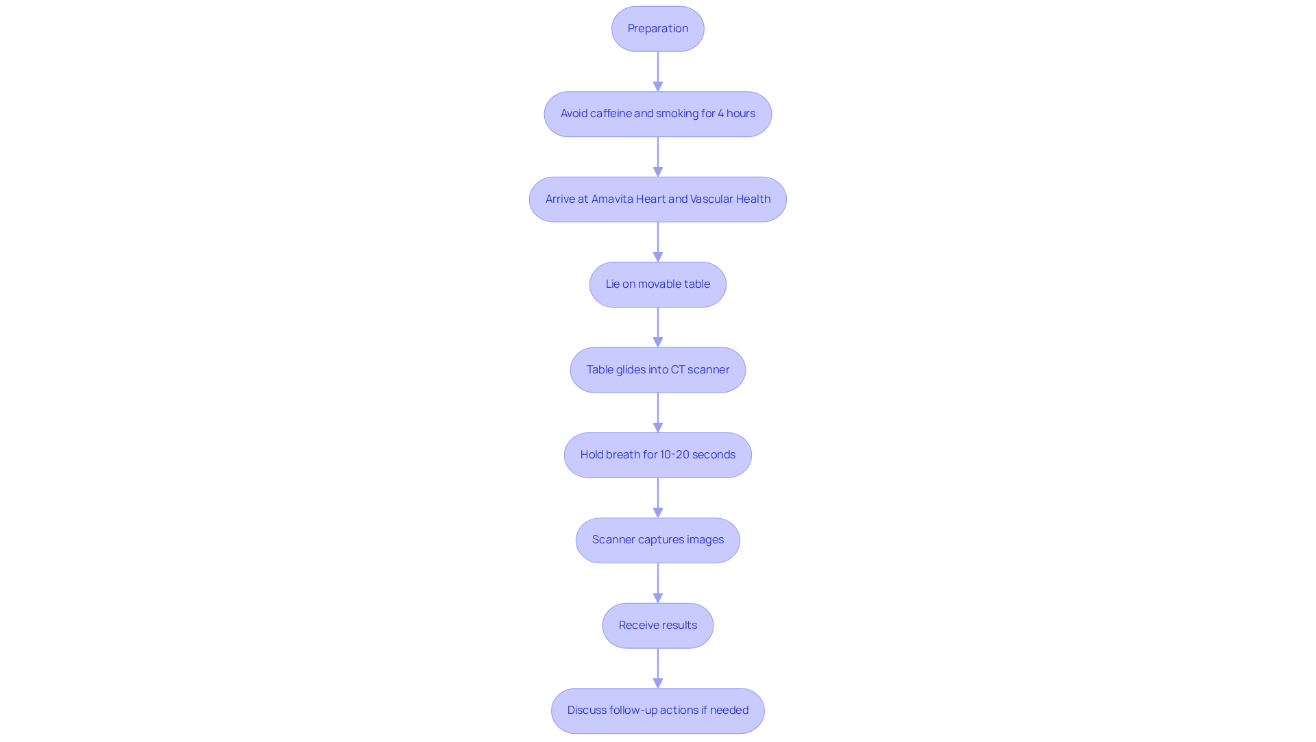 This flowchart guides you through the steps of the calcium cardiac test. Follow the arrows to see what happens before, during, and after the test, ensuring you know what to expect at each stage.