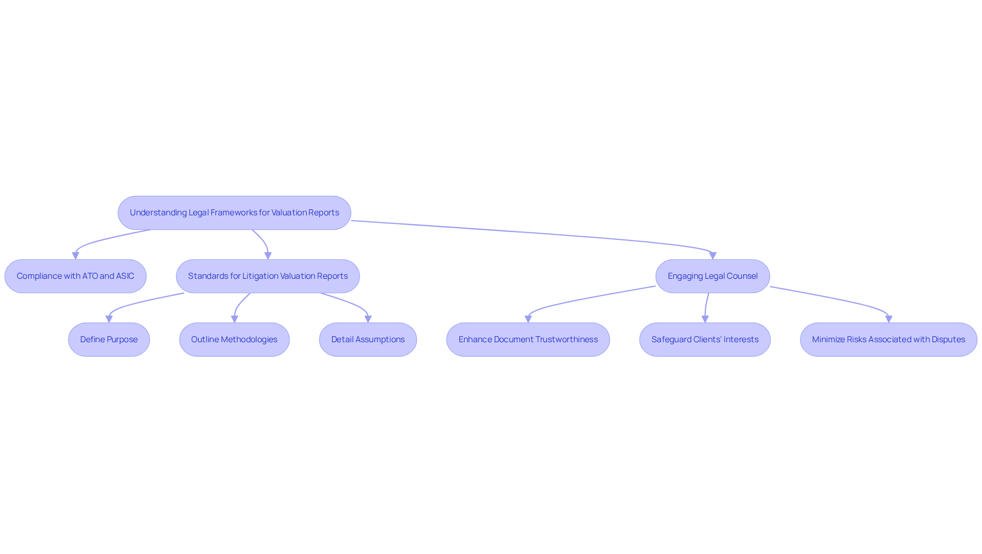 This flowchart guides you through the essential steps for ensuring compliance with legal frameworks in valuation reports. Follow the arrows to see how each requirement connects to the next, ensuring that all legal obligations are met.